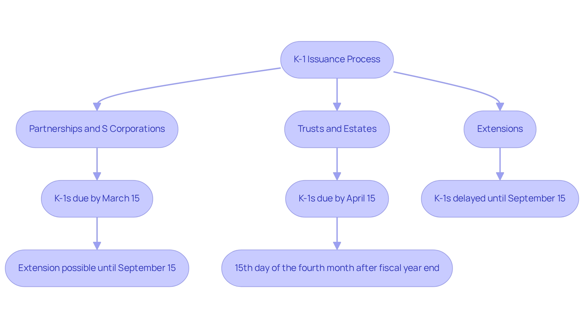 This flowchart outlines when K-1 forms are issued based on different entities. Follow the paths to understand the deadlines, including options for extensions. Each color represents a different type of entity to help differentiate their requirements.