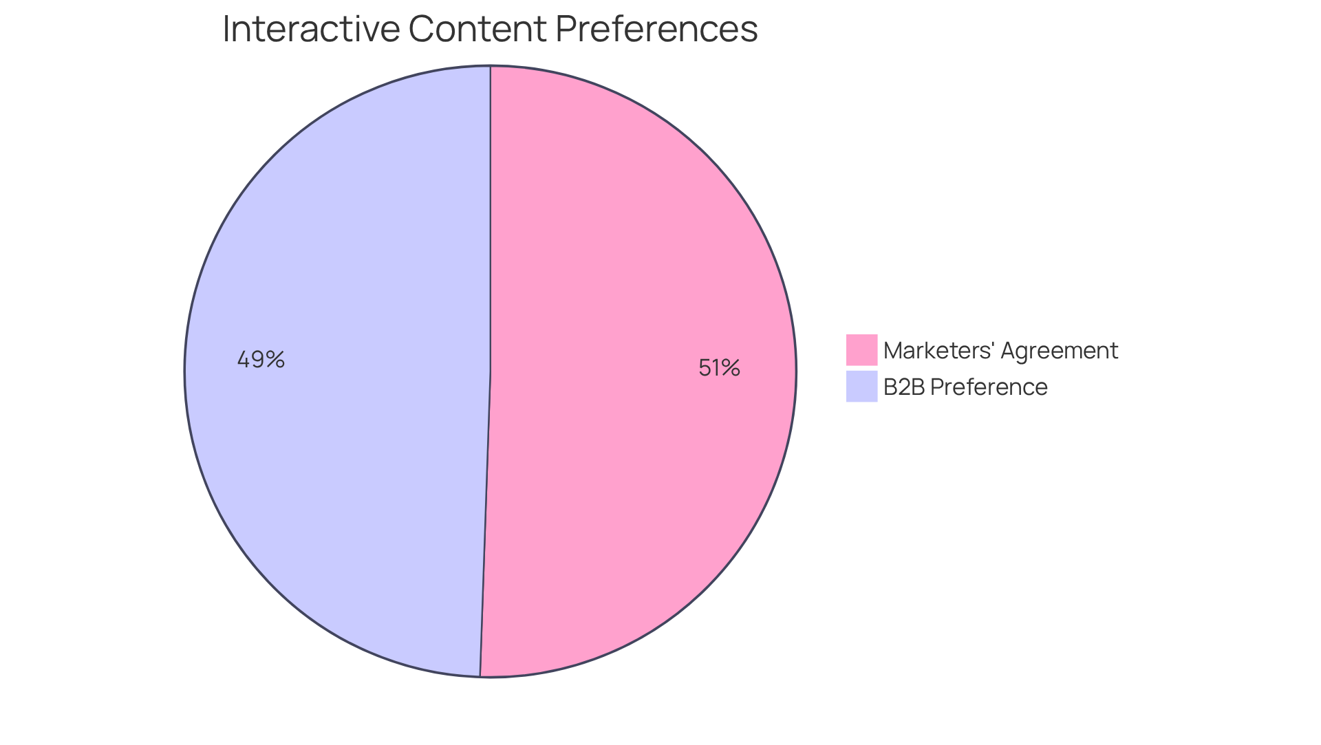 The blue slice shows how many marketers believe interactive content is effective for education, while the green slice represents B2B purchasers who prefer interactive over static material. The bigger the slice, the more people agree!