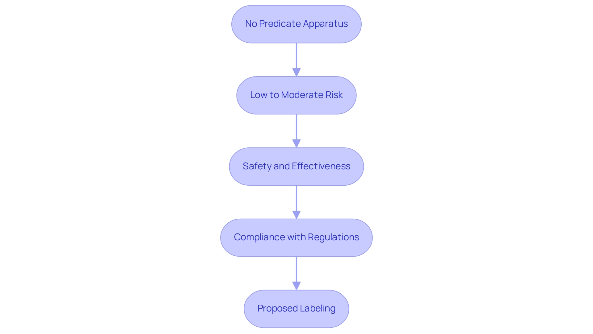 Each box represents a criterion that medical devices must fulfill to qualify for De Novo classification, and the arrows show the sequence in which these criteria are to be considered.