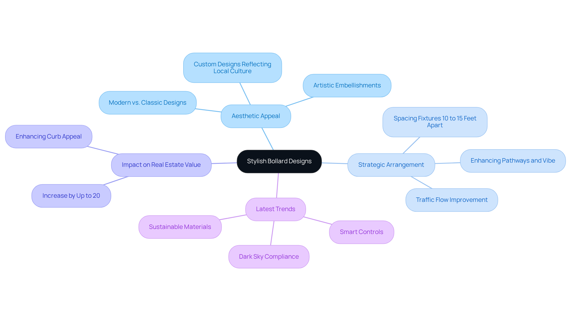 The central node represents the main topic, while the branches show different aspects of bollard designs. Each sub-branch provides more detail, helping you understand how these elements contribute to outdoor aesthetics. The central node represents the main topic, while the branches show different aspects of bollard designs. Each sub-branch provides more detail, helping you understand how these elements contribute to outdoor aesthetics.