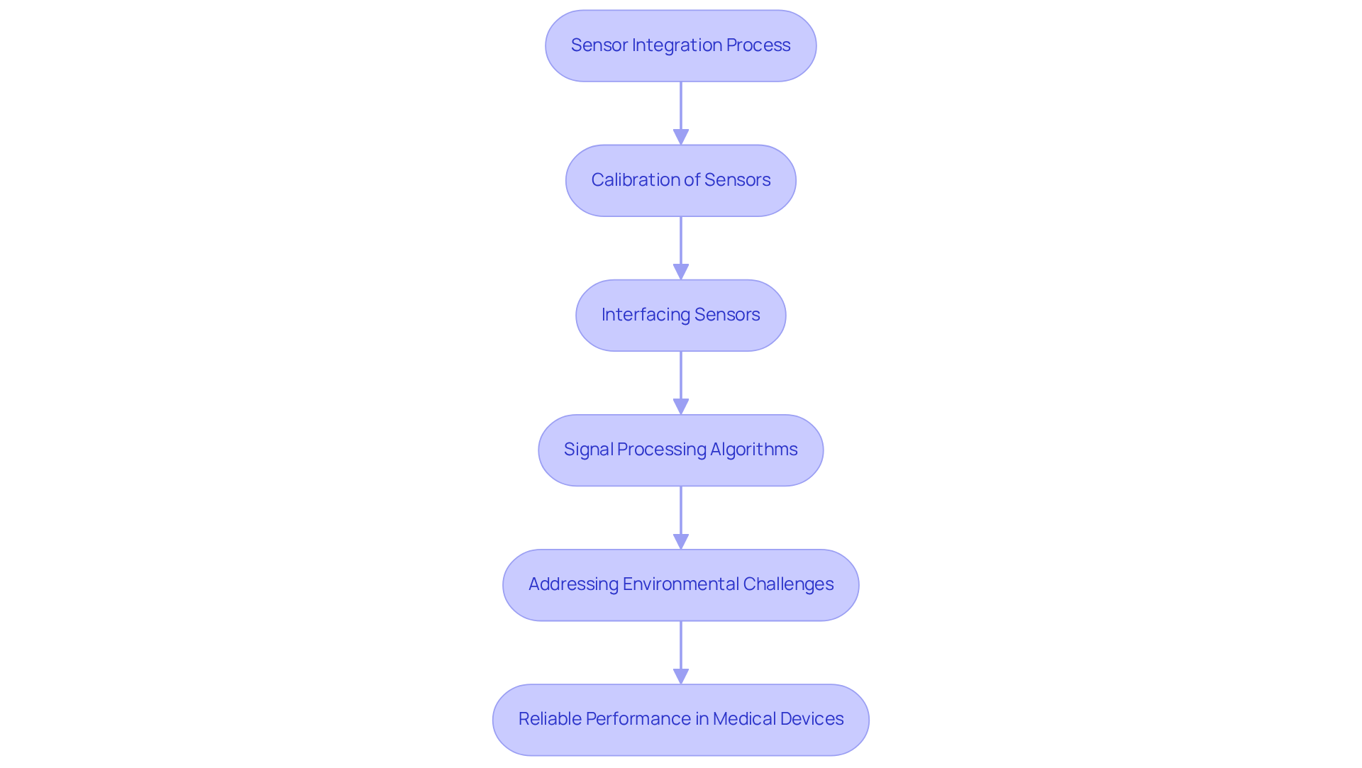 Follow the arrows to see how sensor integration is achieved step-by-step, from calibration to ensuring reliable performance in medical devices.