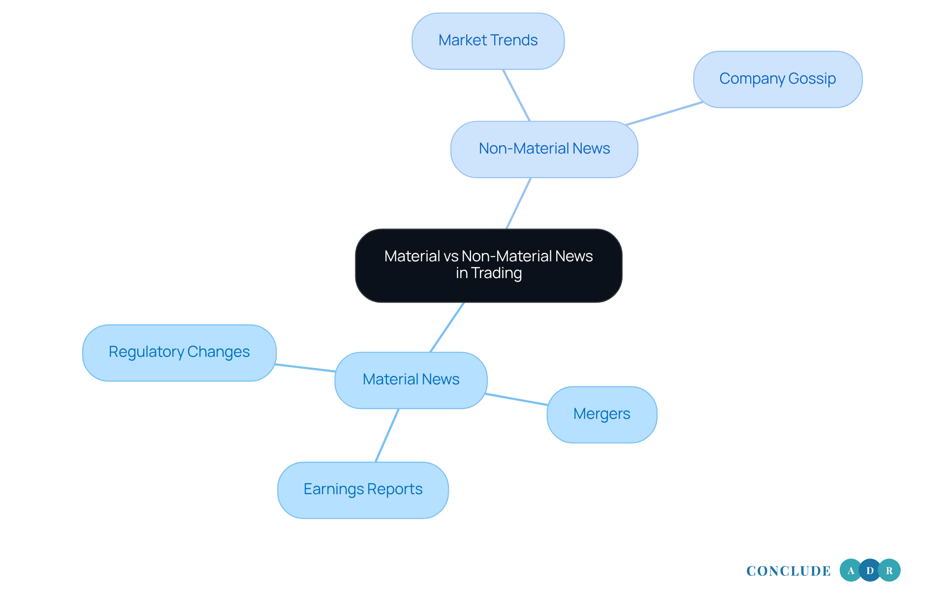 The central node represents the main topic, while the branches show the two types of news and their examples. This layout helps you see how different types of news can affect trading decisions.
