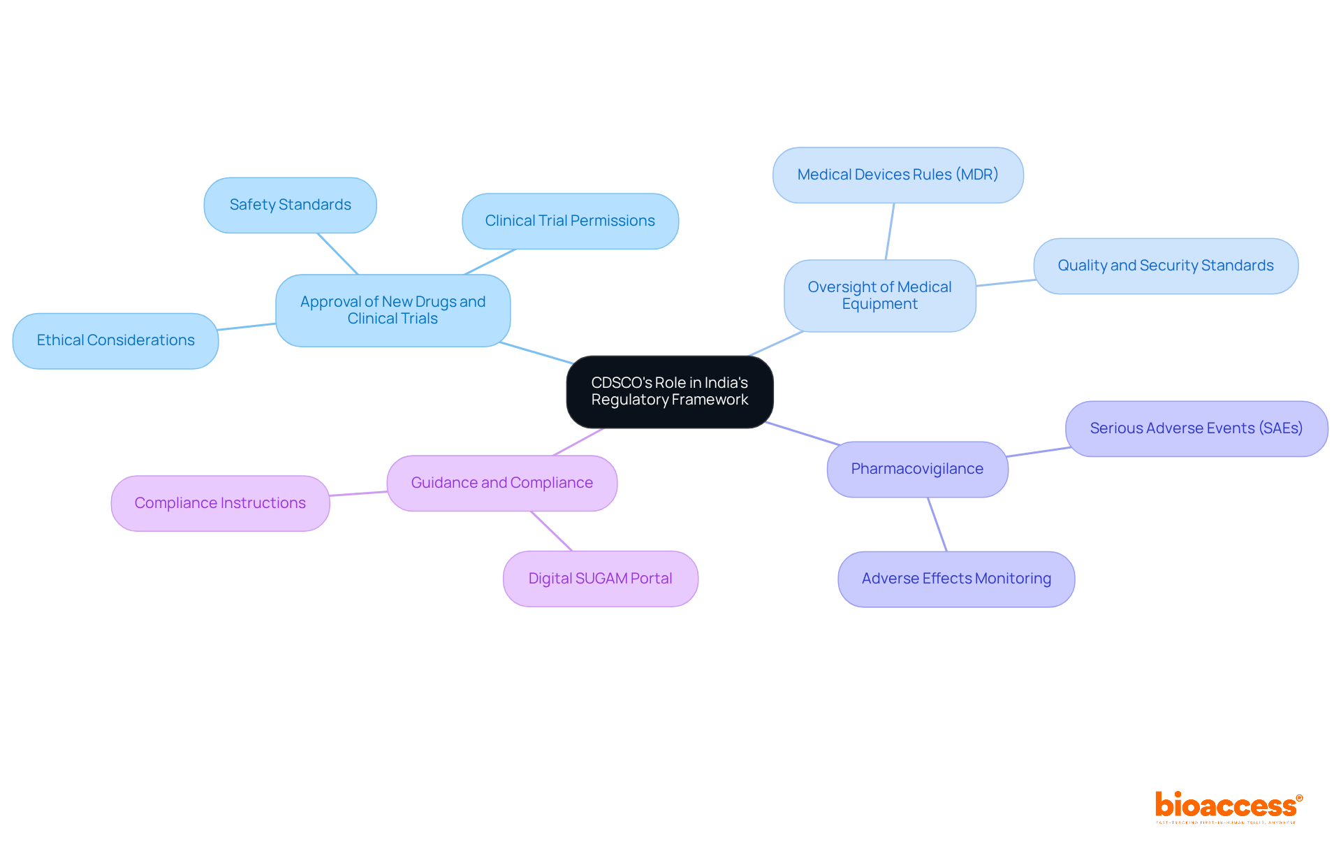 The central node represents CDSCO, and each branch shows a key function. Follow the branches to explore specific details about each role, helping you understand how CDSCO influences healthcare regulation in India. The central node represents CDSCO, and each branch shows a key function. Follow the branches to explore specific details about each role, helping you understand how CDSCO influences healthcare regulation in India.