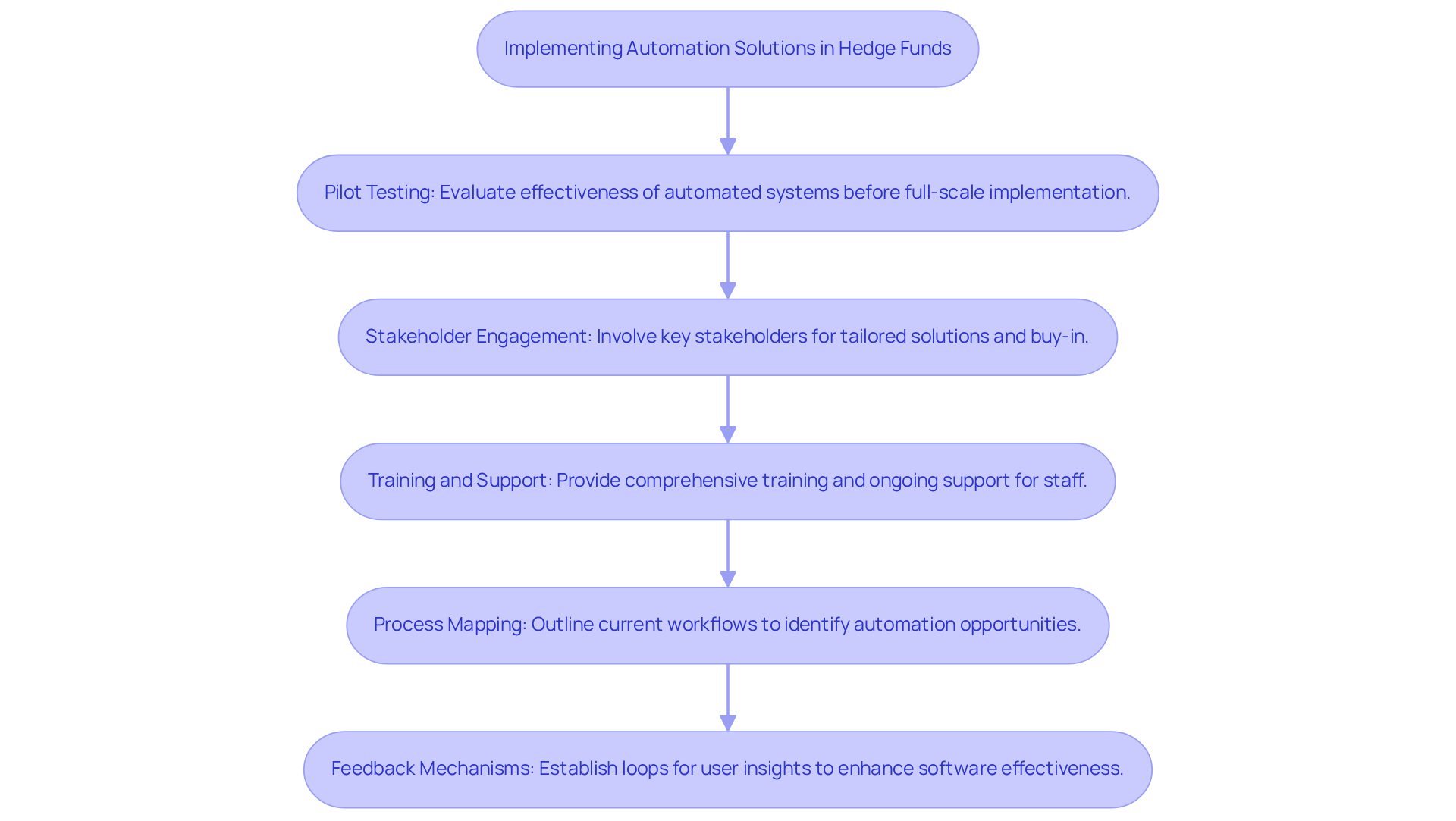 This flowchart outlines the essential steps for successfully implementing automation in hedge funds. Each box represents a key practice, and the arrows show the order in which they should be followed. Start with pilot testing to evaluate systems, then engage stakeholders, provide training, map processes, and establish feedback mechanisms to ensure continuous improvement. This flowchart outlines the essential steps for successfully implementing automation in hedge funds. Each box represents a key practice, and the arrows show the order in which they should be followed. Start with pilot testing to evaluate systems, then engage stakeholders, provide training, map processes, and establish feedback mechanisms to ensure continuous improvement.
