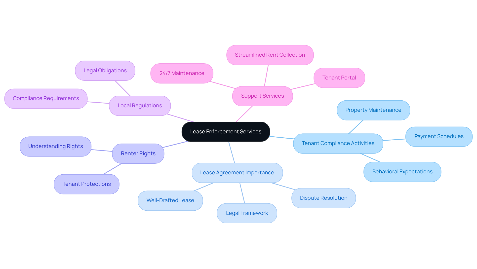 The central node represents the overall topic, while the branches show the key elements that contribute to effective lease enforcement. Each sub-branch provides more detail on specific aspects, helping you understand how they all connect.