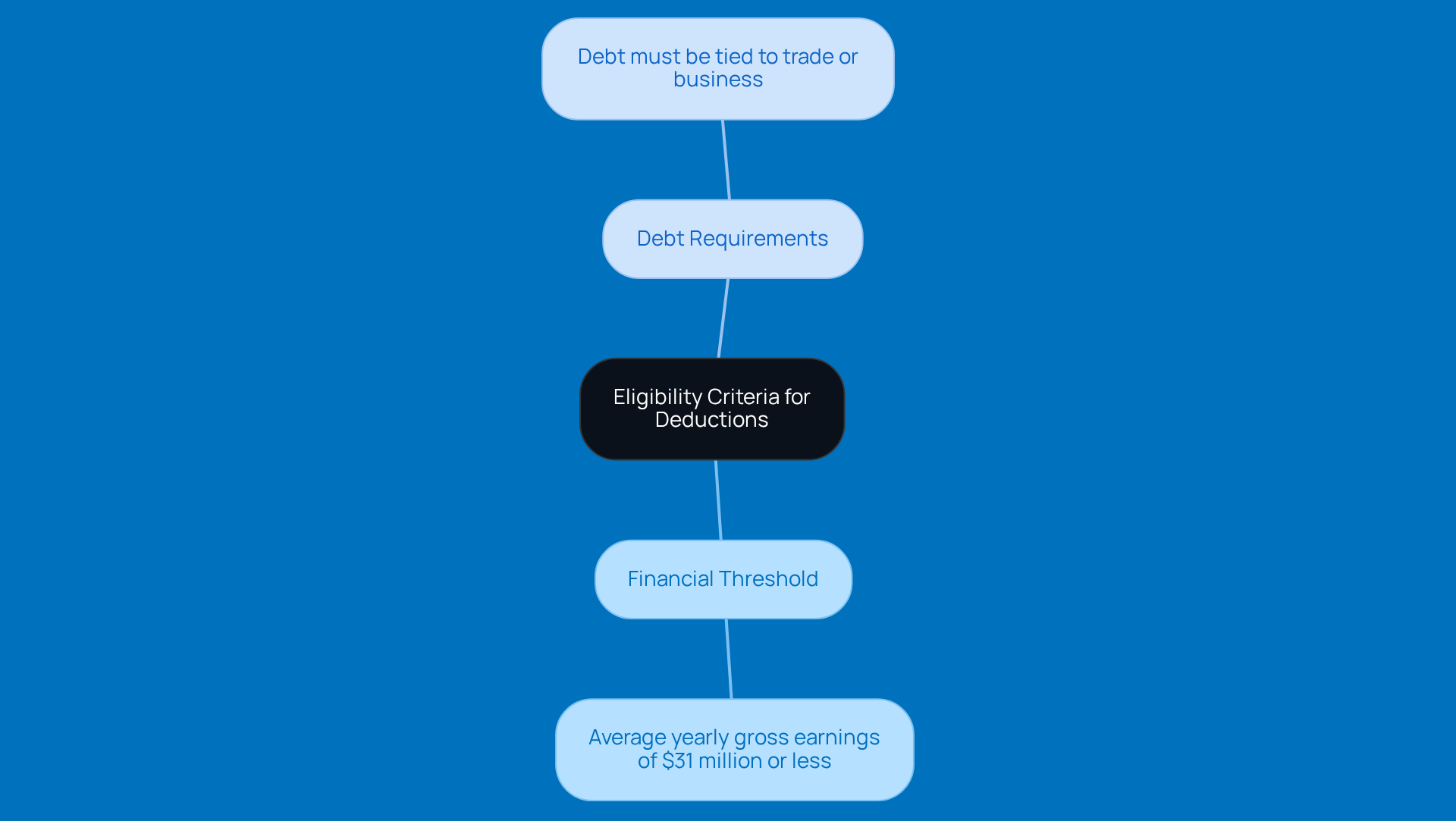 The central node shows the main topic, while the branches detail the specific criteria you need to meet. Follow the branches to understand what qualifies your business for deductions. The central node shows the main topic, while the branches detail the specific criteria you need to meet. Follow the branches to understand what qualifies your business for deductions.