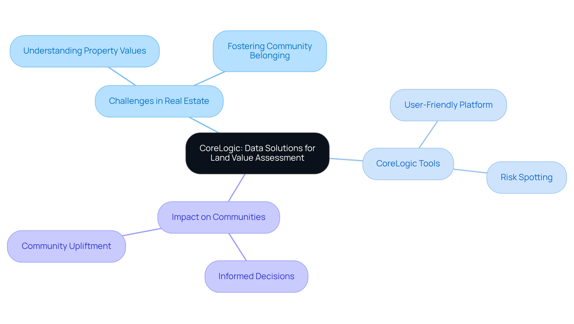 This mindmap illustrates how CoreLogic's solutions address the challenges faced by real estate professionals and their positive impact on communities. Start at the center with CoreLogic's data solutions, then explore the branches to see the challenges, tools, and community benefits.
