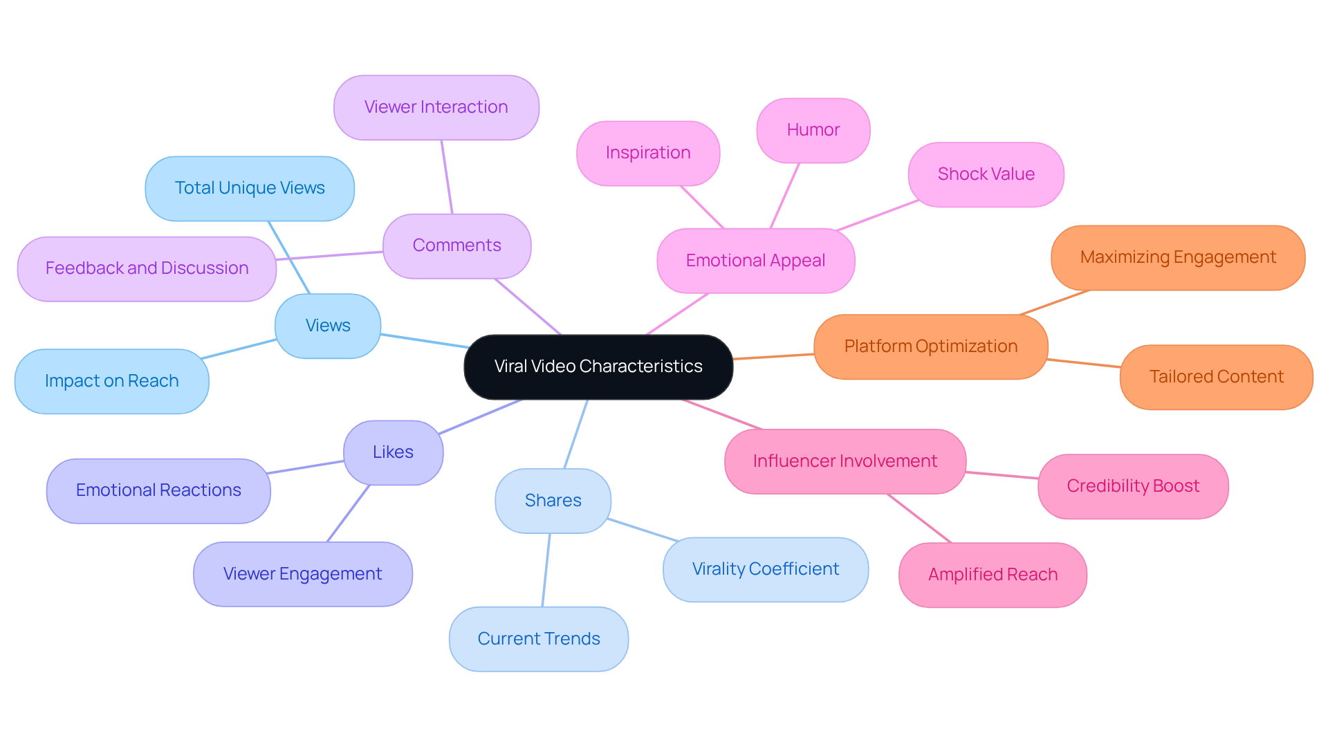 The central node represents the concept of viral videos, while the branches show the important metrics that contribute to their success. Each metric has further details explaining its role in making a video go viral.