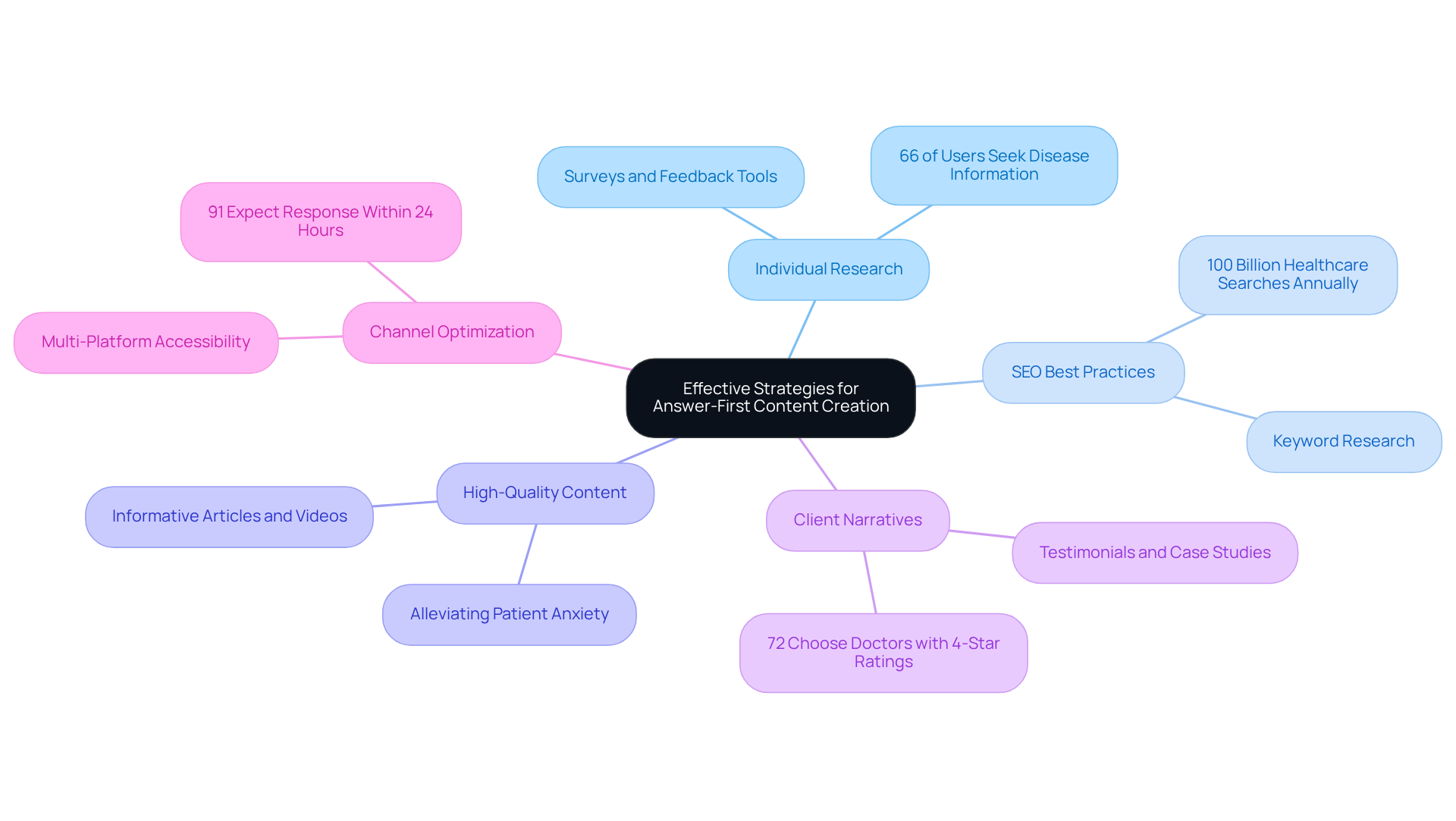 The center represents the main goal of creating effective content. Each branch shows a strategy, and the sub-branches provide details or examples related to that strategy. This layout helps you see how each approach contributes to engaging your audience.