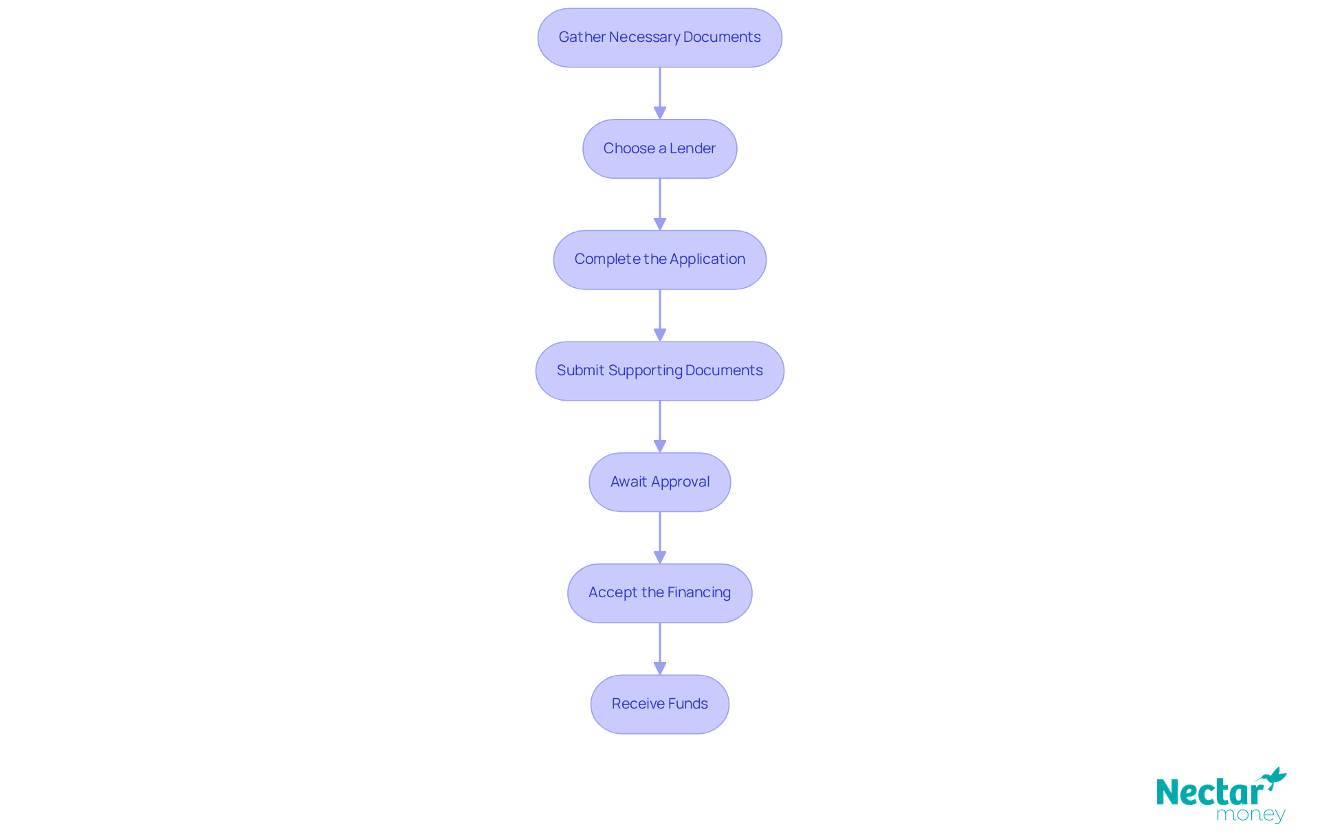 Each box represents a step in the loan application journey. Follow the arrows to see how to move from gathering documents to receiving your funds. Each box represents a step in the loan application journey. Follow the arrows to see how to move from gathering documents to receiving your funds.