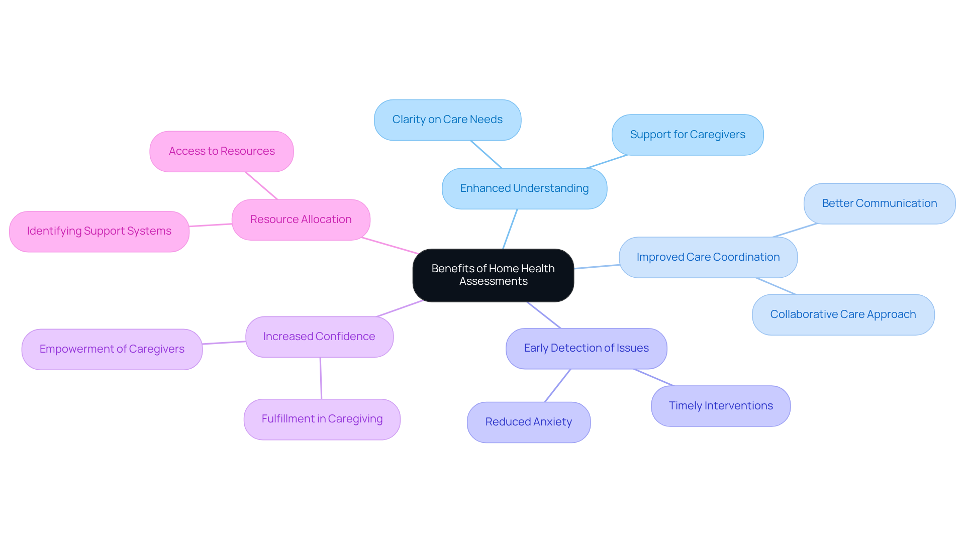 The central node represents the main topic, while each branch shows a specific benefit. Follow the branches to explore how each benefit supports caregivers in their roles.