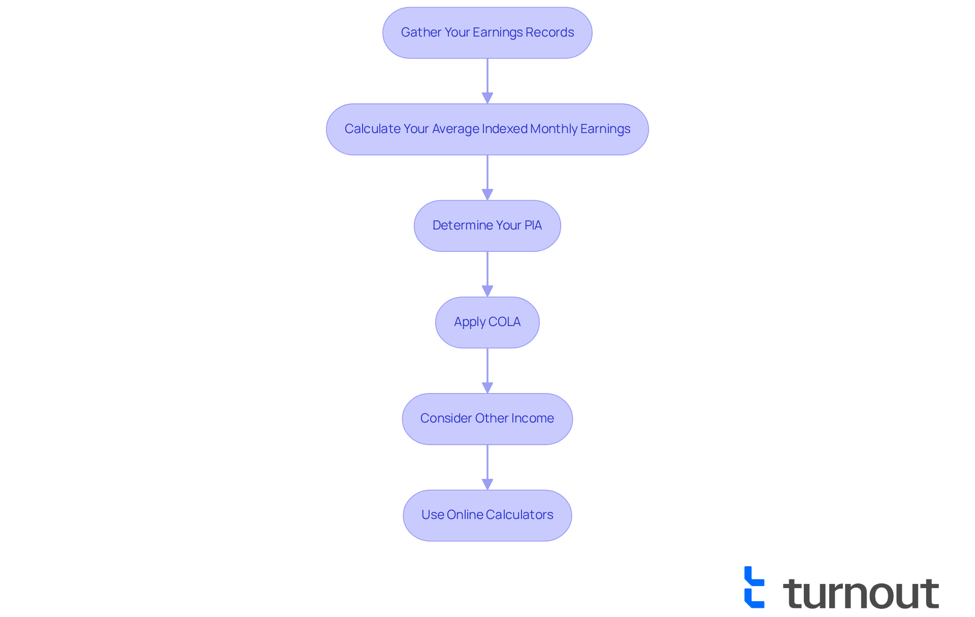 Each box represents a step in the calculation process. Follow the arrows to see how each step leads to the next, helping you understand how to estimate your SSDI payment effectively. Each box represents a step in the calculation process. Follow the arrows to see how each step leads to the next, helping you understand how to estimate your SSDI payment effectively.