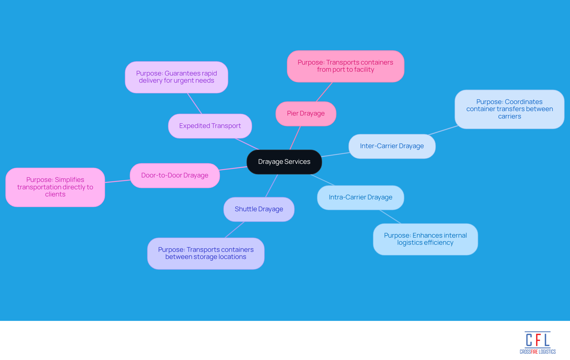 The central node represents the main topic of drayage services, while each branch shows a specific type of service. The descriptions help clarify what each service entails, making it easier to understand their roles in supply chain management.