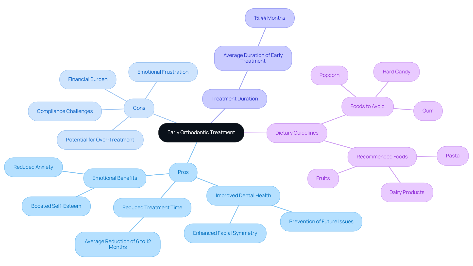This mindmap starts with the central idea of early orthodontic treatment. From there, you can explore the pros and cons, how it shortens treatment time, and what foods to eat or avoid during treatment. Each branch helps you see how these ideas connect and support your child's dental health. This mindmap starts with the central idea of early orthodontic treatment. From there, you can explore the pros and cons, how it shortens treatment time, and what foods to eat or avoid during treatment. Each branch helps you see how these ideas connect and support your child's dental health.
