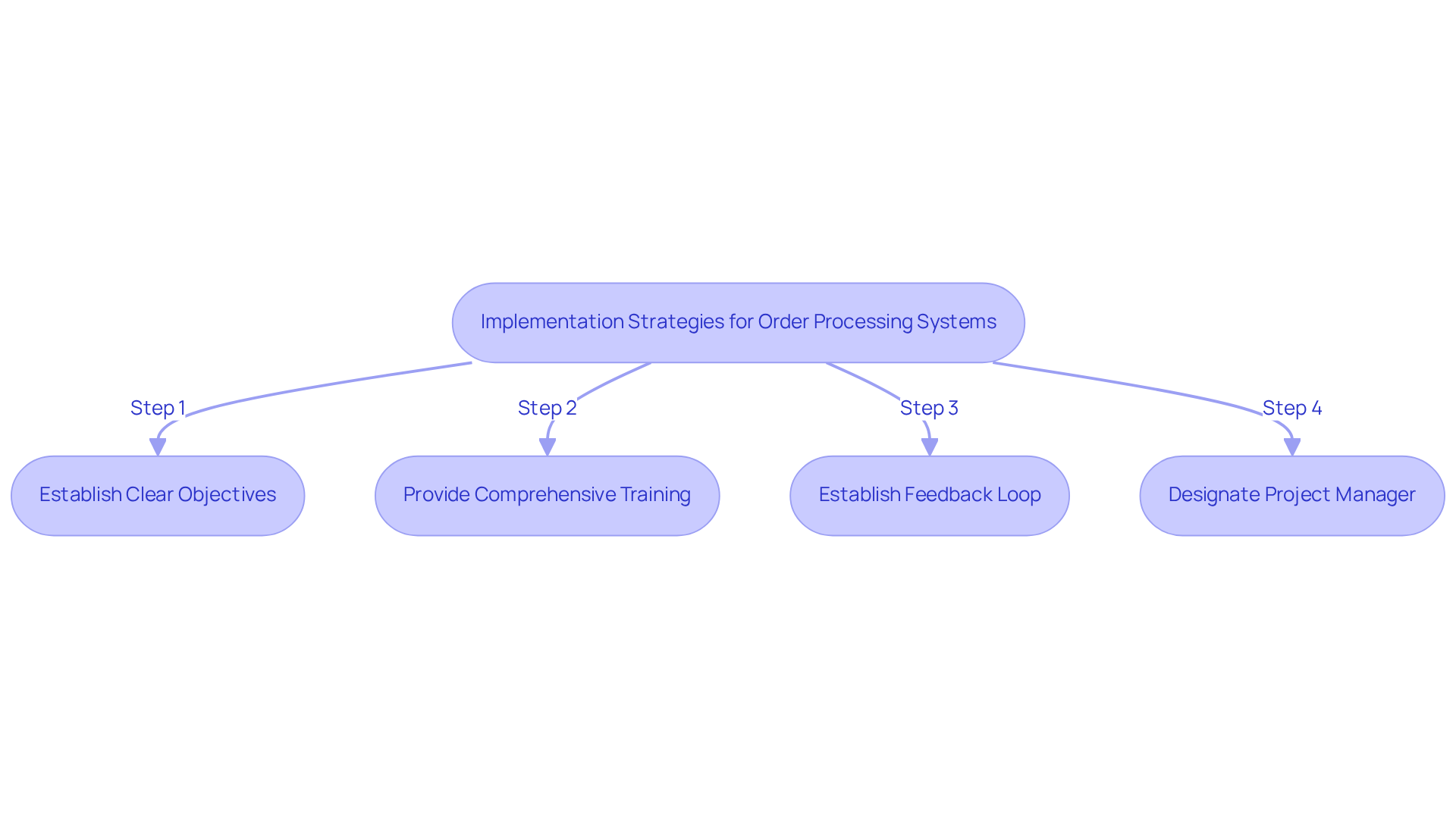 This flowchart outlines the key steps for successfully implementing order processing systems in hedge funds. Each box represents a crucial step in the process, and the arrows show how these steps connect to ensure effective deployment and user engagement.
