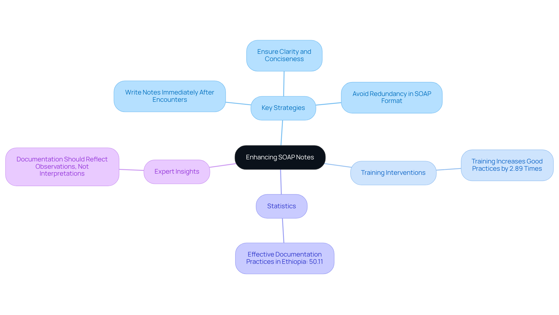 The central idea is improving SOAP notes, with branches showing specific strategies, training benefits, statistics, and expert advice that contribute to better documentation practices.