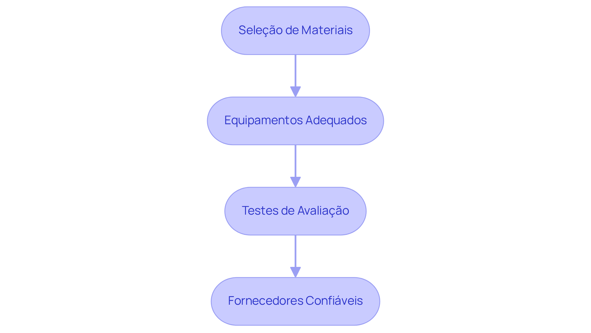 Cada caixa representa uma etapa importante na escolha de materiais e equipamentos. Siga as setas para entender como cada passo contribui para a qualidade final dos produtos.