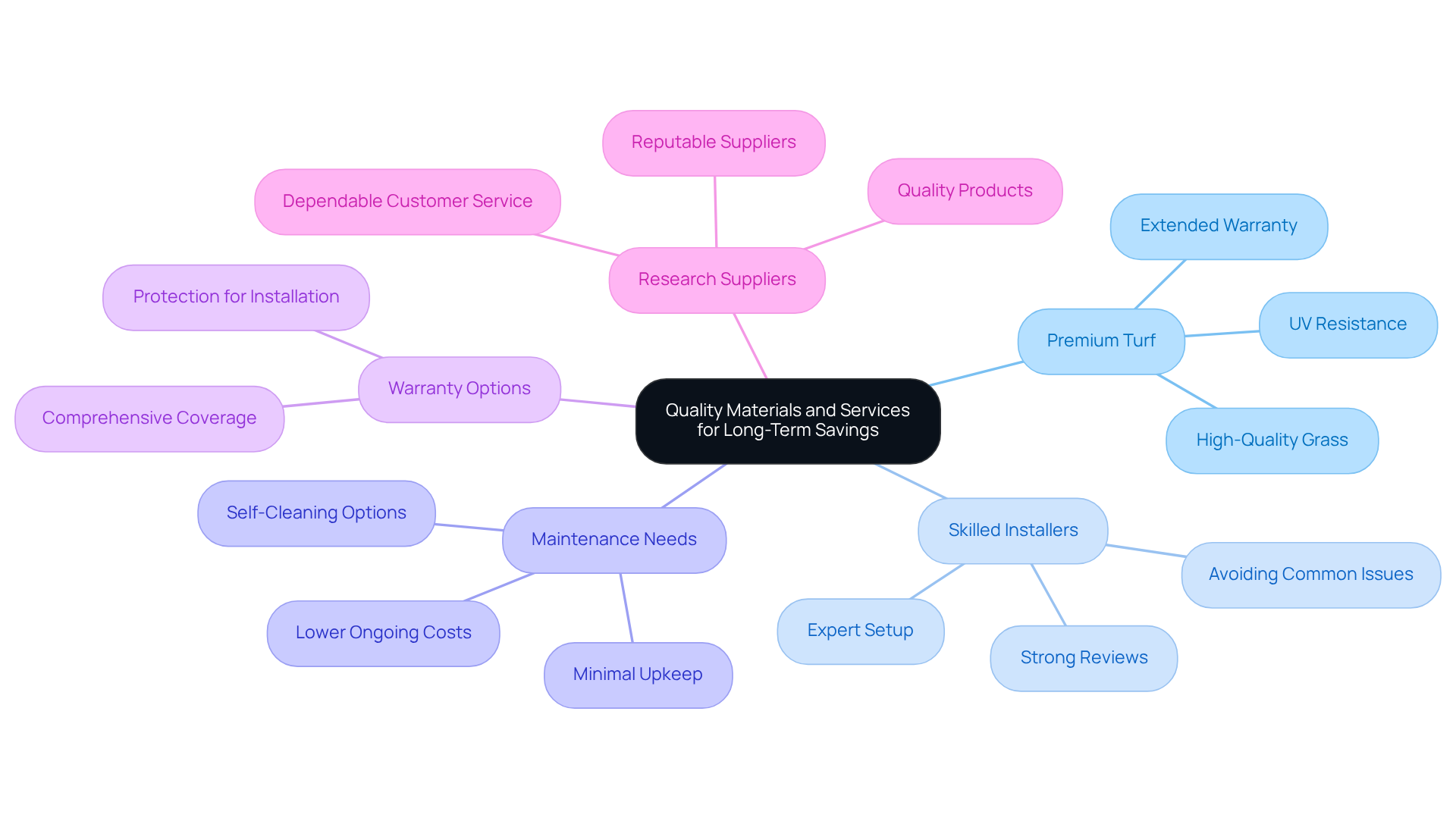 The center represents the main goal of choosing quality materials and services. Each branch shows a specific recommendation, with further details available in the sub-branches. This layout helps you understand how each aspect contributes to long-term savings.