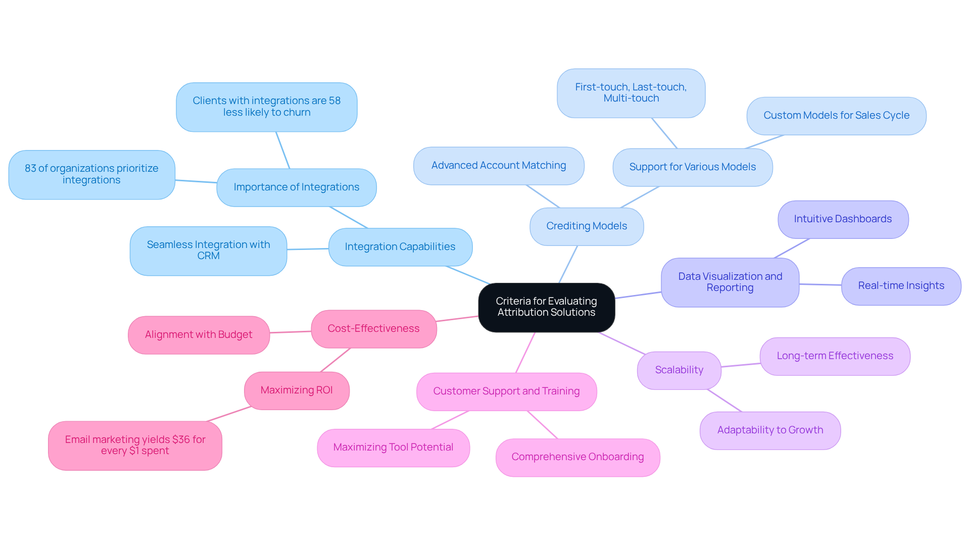 The central node represents the main topic, while each branch shows a key criterion for evaluation. Follow the branches to explore each criterion and its importance in selecting the right attribution solution.