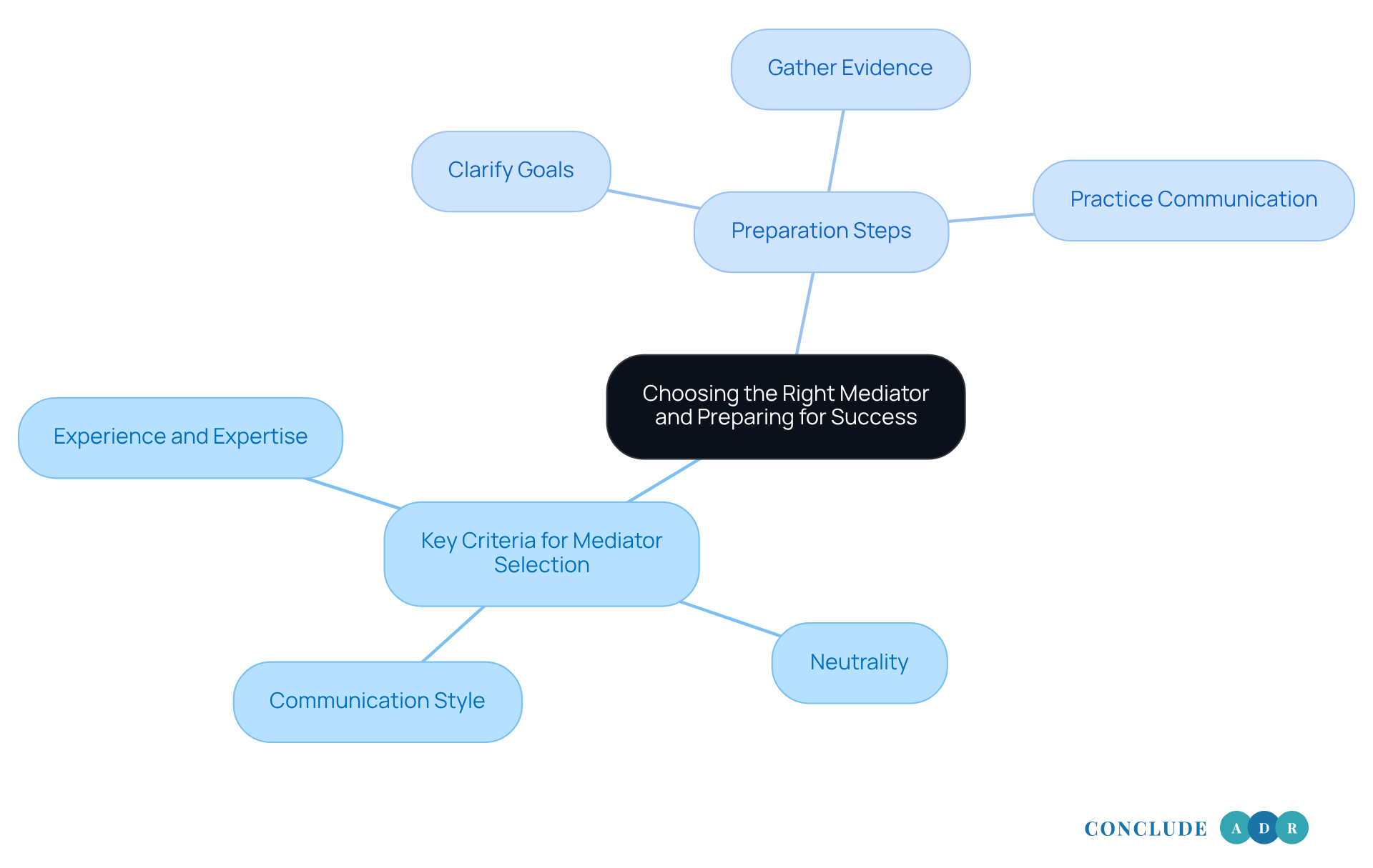 The central node represents the main topic, while the branches show the important criteria for selecting a mediator and the steps to prepare for mediation. Each branch helps you understand what to focus on for a successful mediation process.