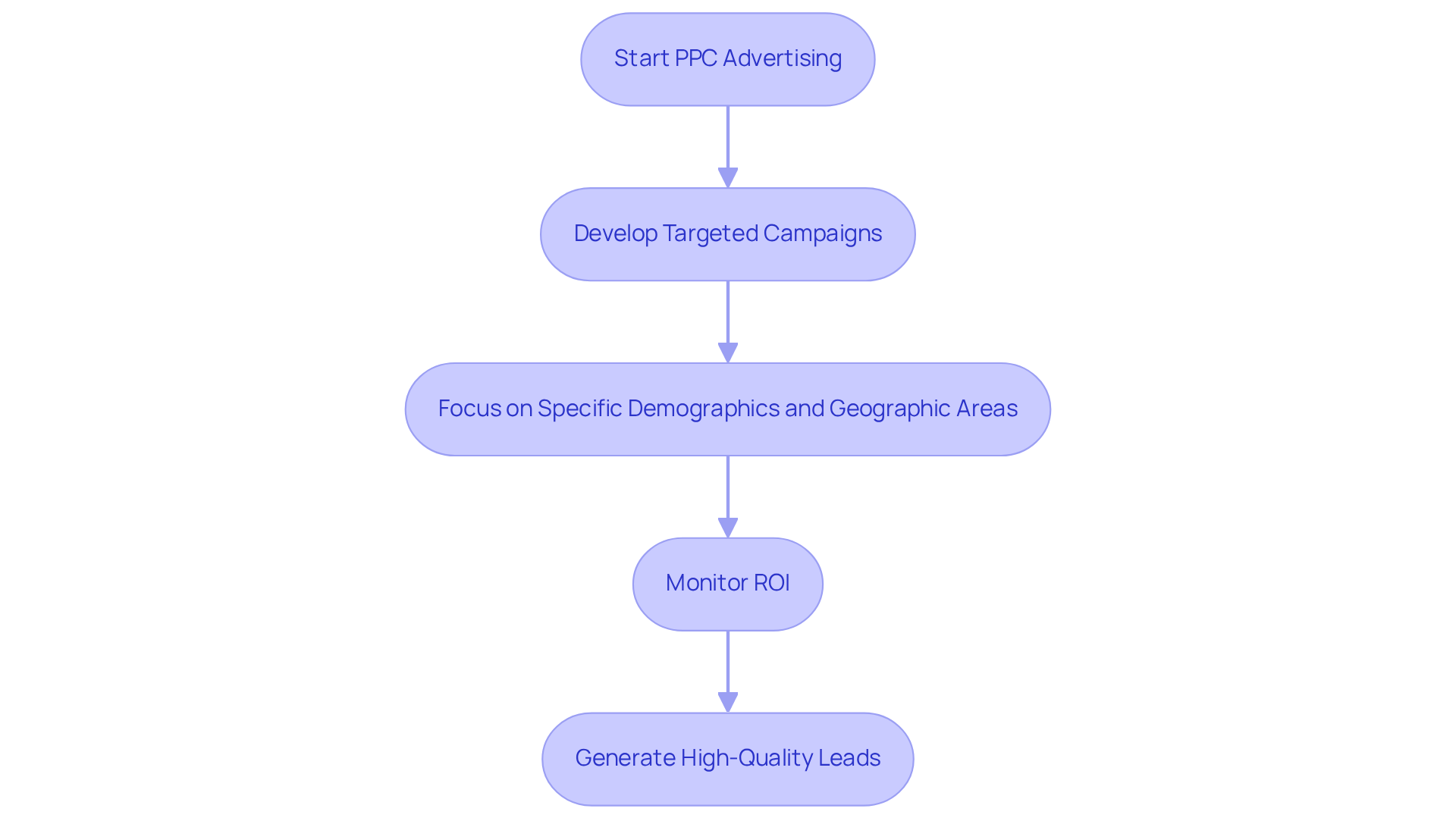 This flowchart shows the steps involved in using PPC advertising to generate leads for roofing services. Follow the arrows to see how each action contributes to attracting potential clients.