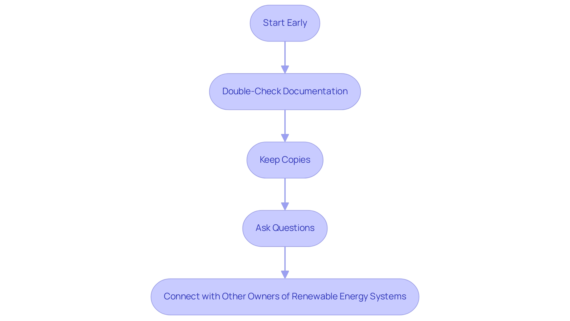 Each box represents a step in the application process, and the arrows indicate the sequential flow between the tips.