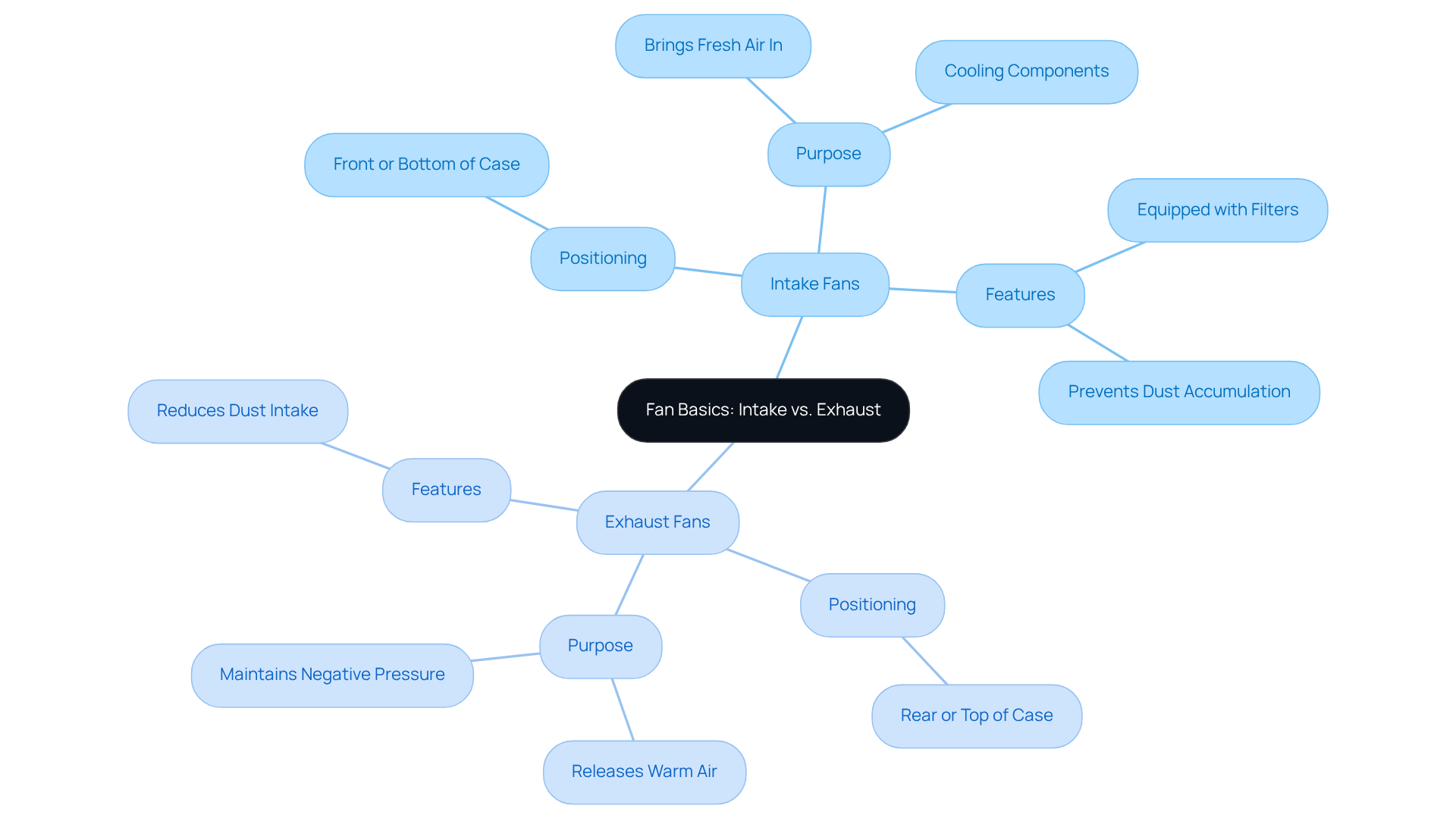 This mindmap shows the two types of fans and their characteristics. Start from the center, where 'Fan Basics' is, and follow the branches to see details about intake and exhaust fans. Each color represents a different type of fan, helping you easily distinguish between their features and functions. This mindmap shows the two types of fans and their characteristics. Start from the center, where 'Fan Basics' is, and follow the branches to see details about intake and exhaust fans. Each color represents a different type of fan, helping you easily distinguish between their features and functions.