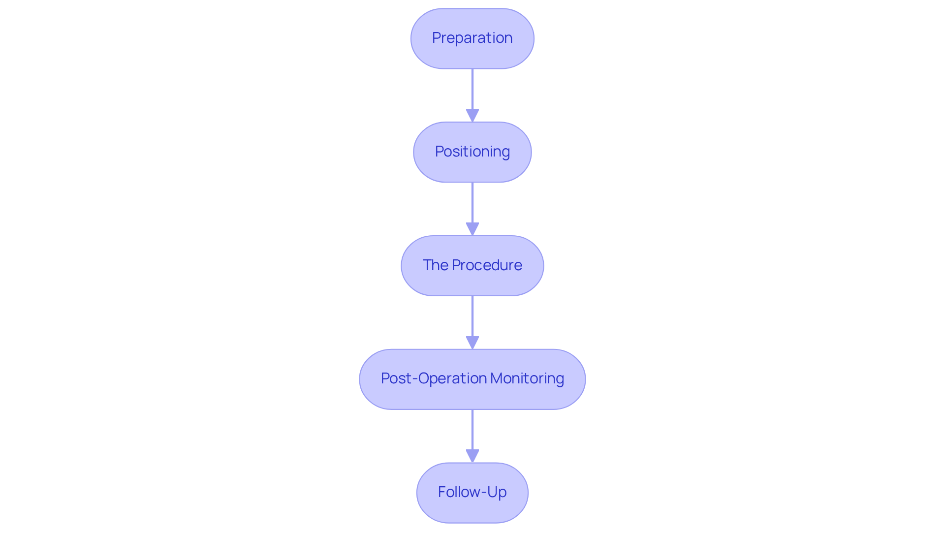 This flowchart guides you through the laser iridotomy procedure. Each box represents a step, and the arrows show how you move from one step to the next. Follow the flow to understand what happens during your treatment!