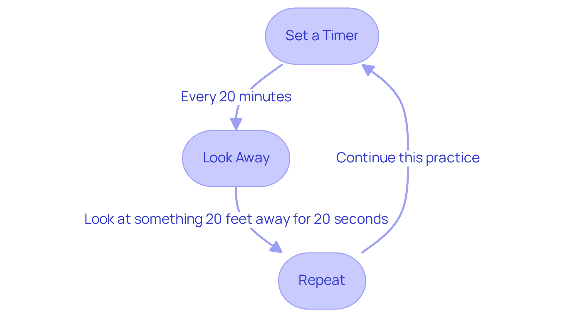 Follow the arrows to see how to take care of your eyes: set a timer, look away, and repeat. Each step is designed to help reduce eye strain and improve your comfort while using screens.