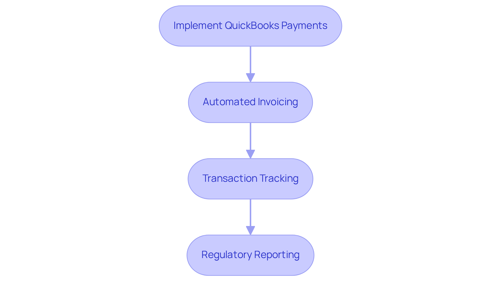 Follow the arrows to see how to implement QuickBooks Payments. Start with setting up automated invoicing, then track transactions, and finally ensure regulatory reporting is in place.