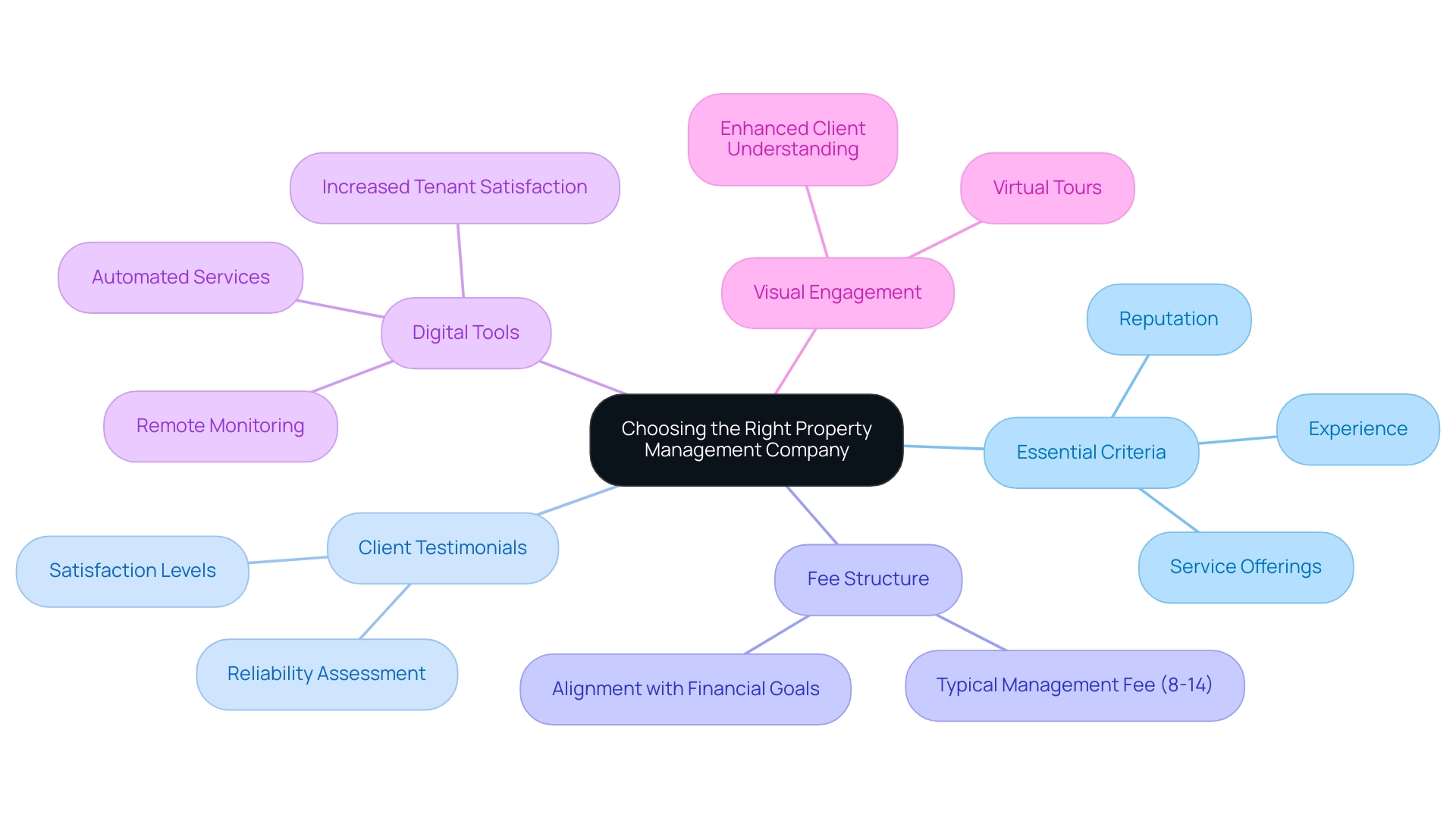 The central node represents the main topic, with branches illustrating the essential criteria, testimonials, fee structures, digital tools, and visual engagement strategies.