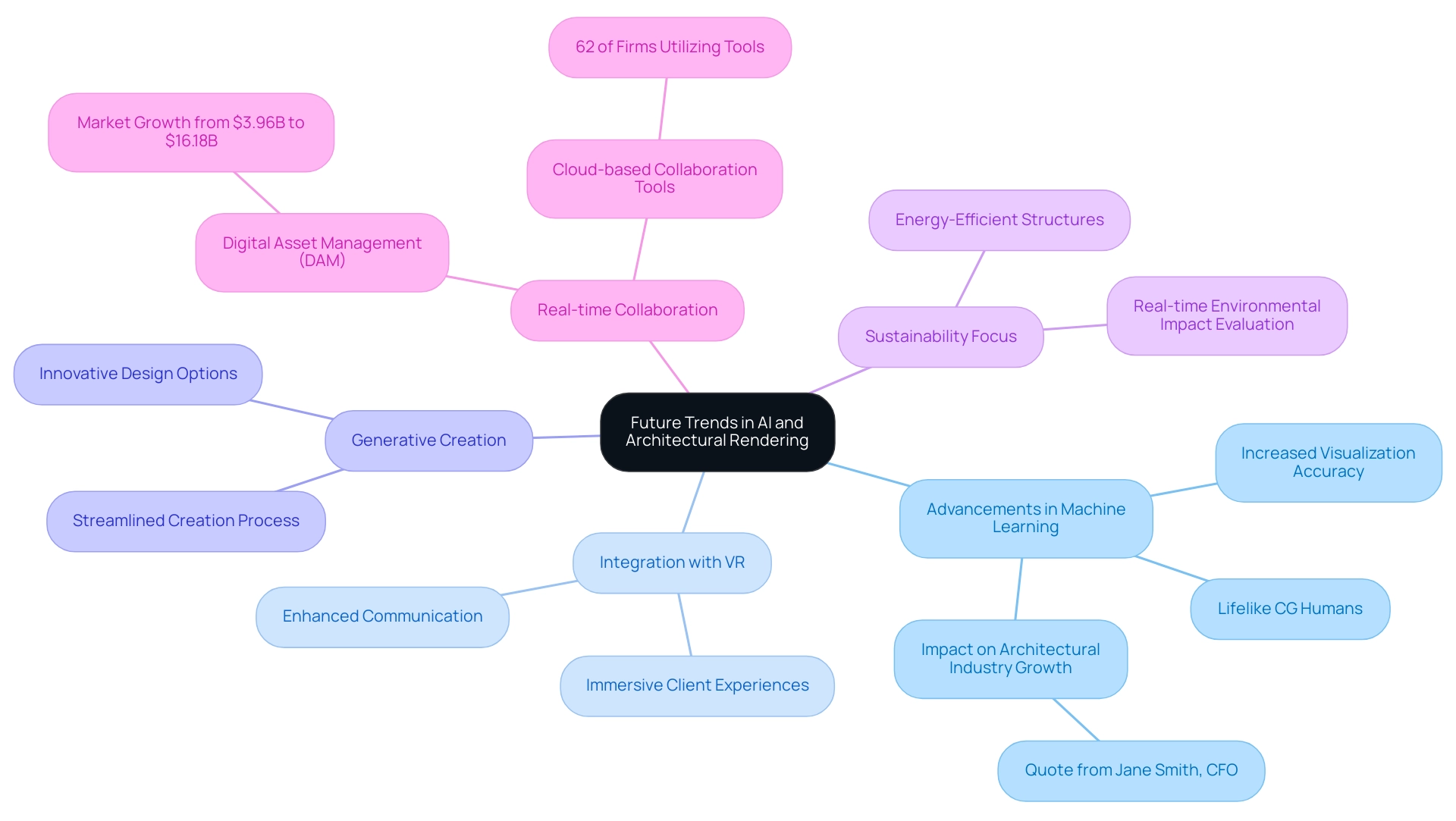 The central node represents the overall theme, with branches for each key trend, and sub-branches detailing specific insights and implications. The central node represents the overall theme, with branches for each key trend, and sub-branches detailing specific insights and implications.