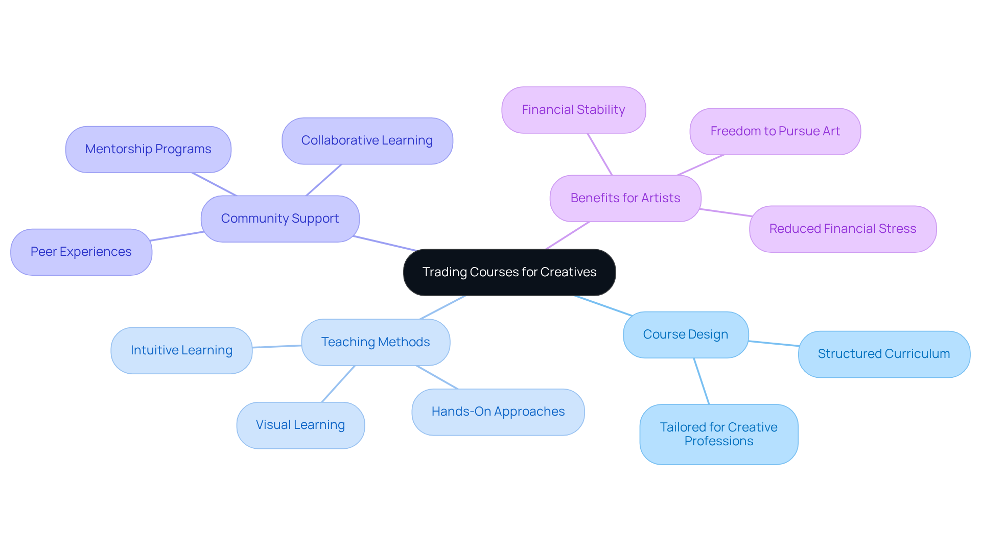 The center represents the main topic, and the branches show different aspects of how trading courses are tailored for creative individuals. Each color-coded branch highlights a unique focus area, making it easy to see how they connect.