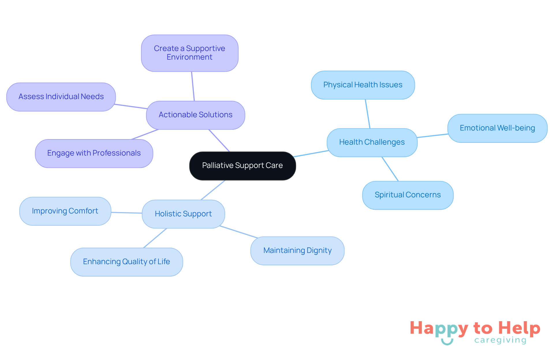 The center represents the main focus of palliative care, while the branches show the different aspects and strategies that caregivers can use to improve comfort and dignity for seniors.