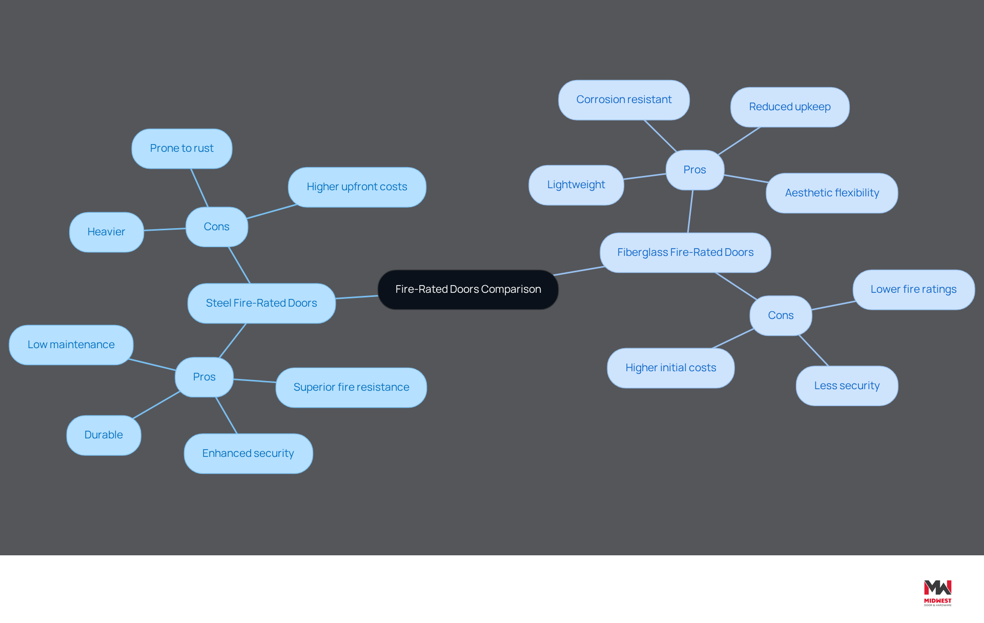 This mindmap visually breaks down the pros and cons of two types of fire-rated doors. Start at the center with the comparison topic, then follow the branches to see the advantages and disadvantages of each door type. The color-coded branches help you quickly identify which points belong to steel and which to fiberglass.