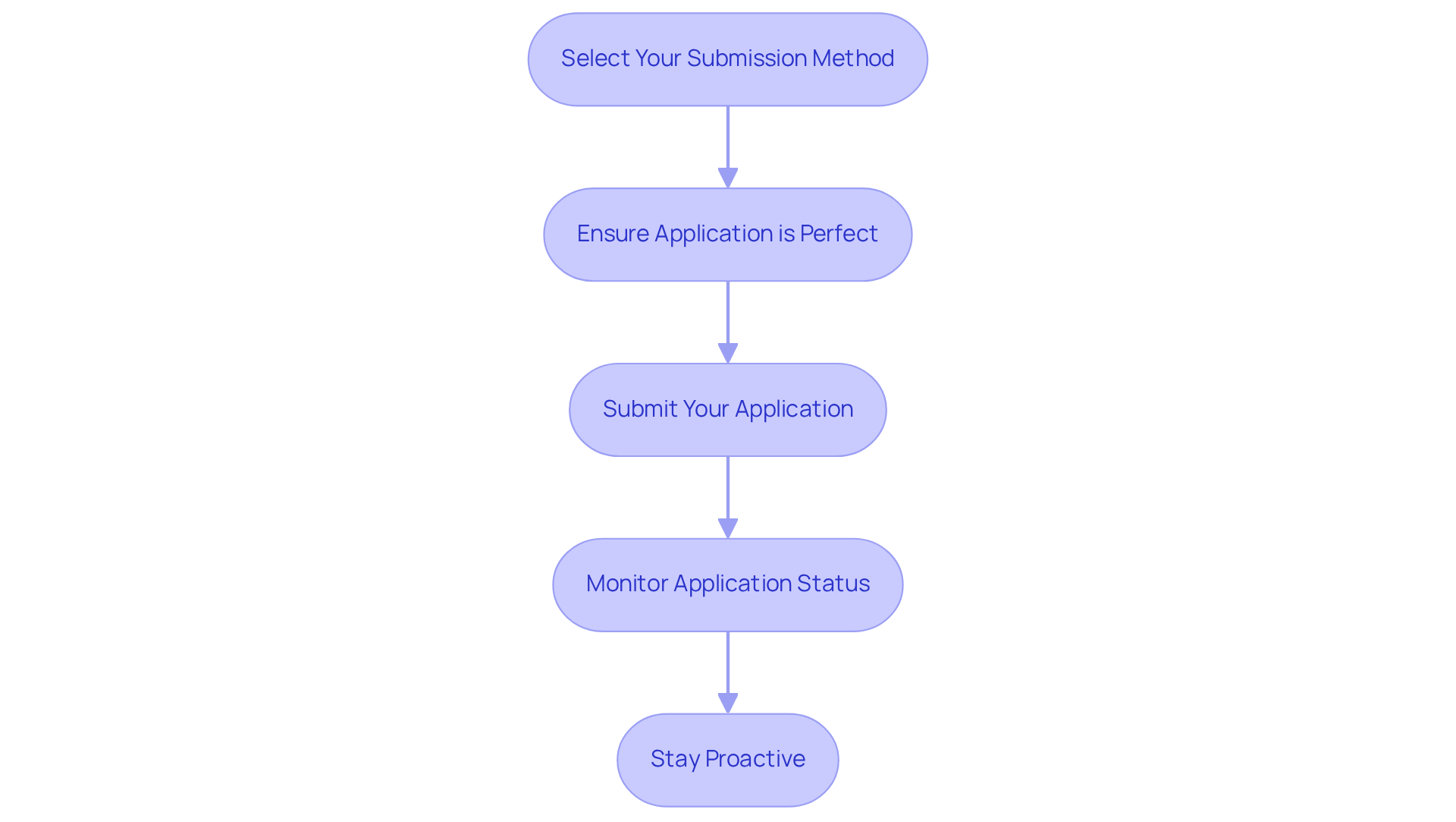 Each box represents a step you need to take when submitting your application. Follow the arrows to see what to do next, and remember, each step is important for a successful application!