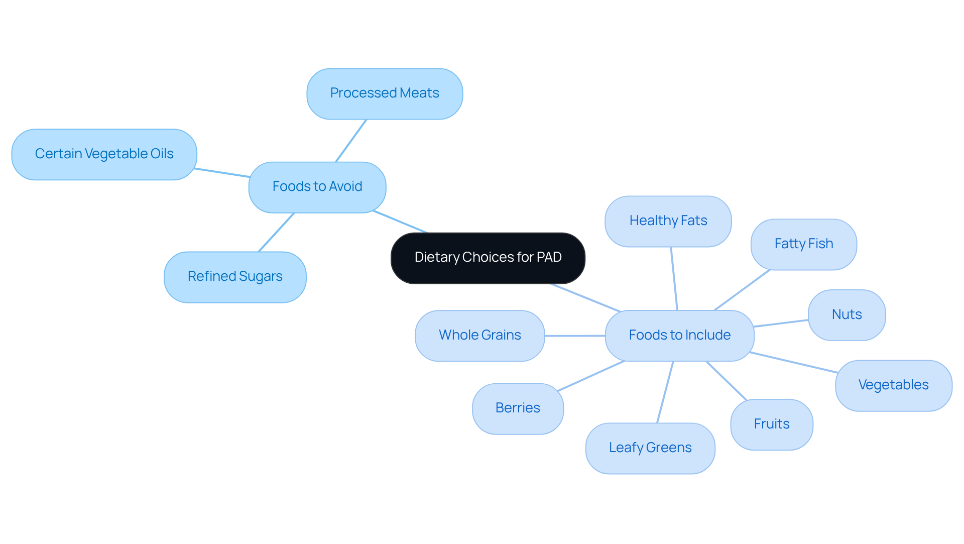 The central node represents the overall dietary focus for PAD. The branches show foods to avoid that can worsen symptoms and foods to include that can help improve health. Follow the branches to see how each category contributes to managing PAD.