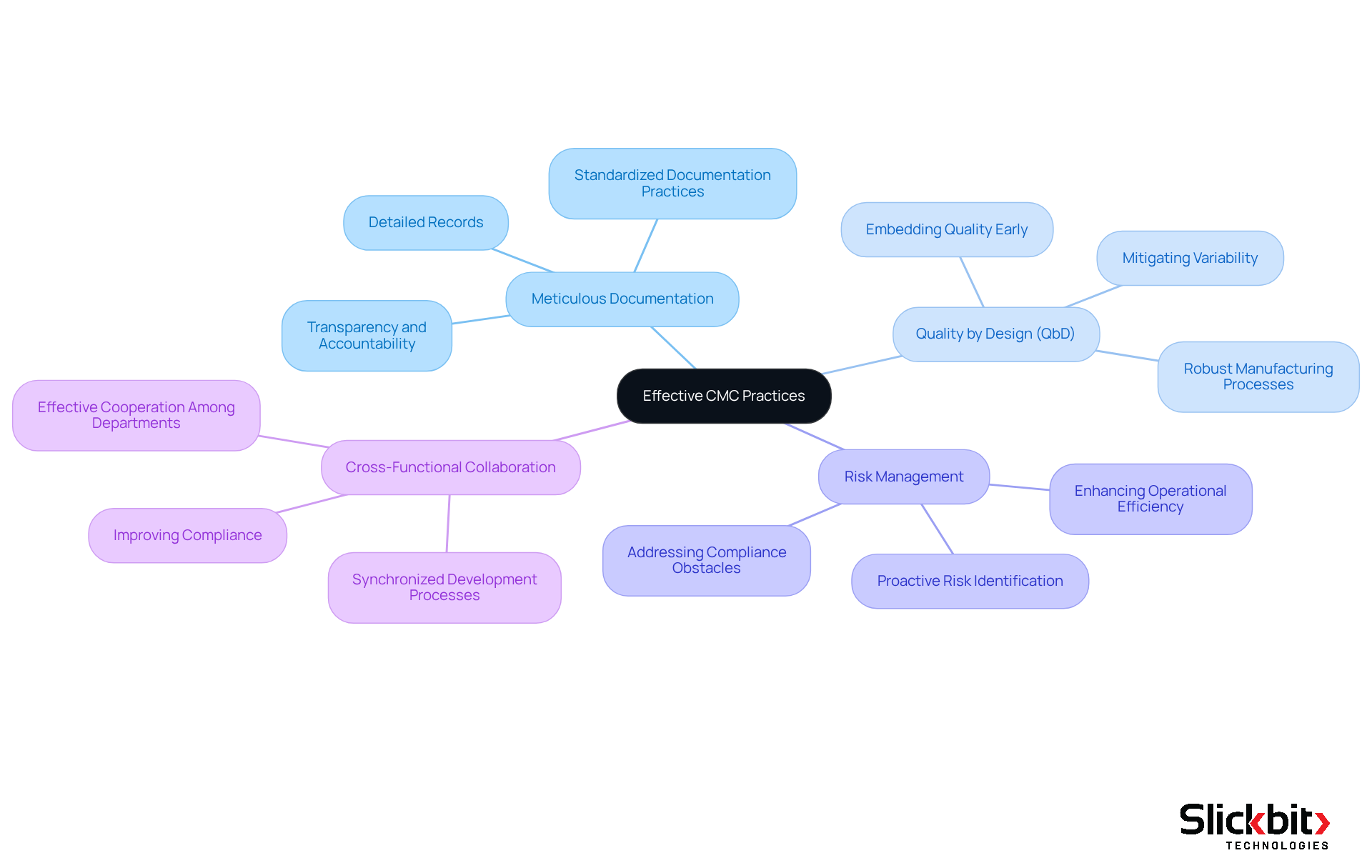 This mindmap illustrates the essential components of effective CMC practices in the pharmaceutical industry. Start at the center with the main concept, and explore each branch to see related practices and their significance.