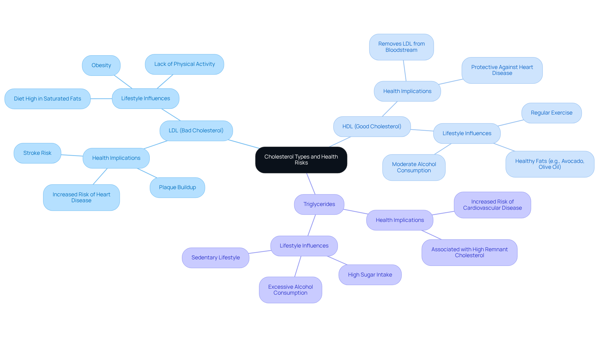 This mindmap helps you explore different types of cholesterol and their effects on heart health. Each branch represents a type of cholesterol, with details on how they impact your well-being. Follow the branches to see how lifestyle choices can influence these cholesterol levels.