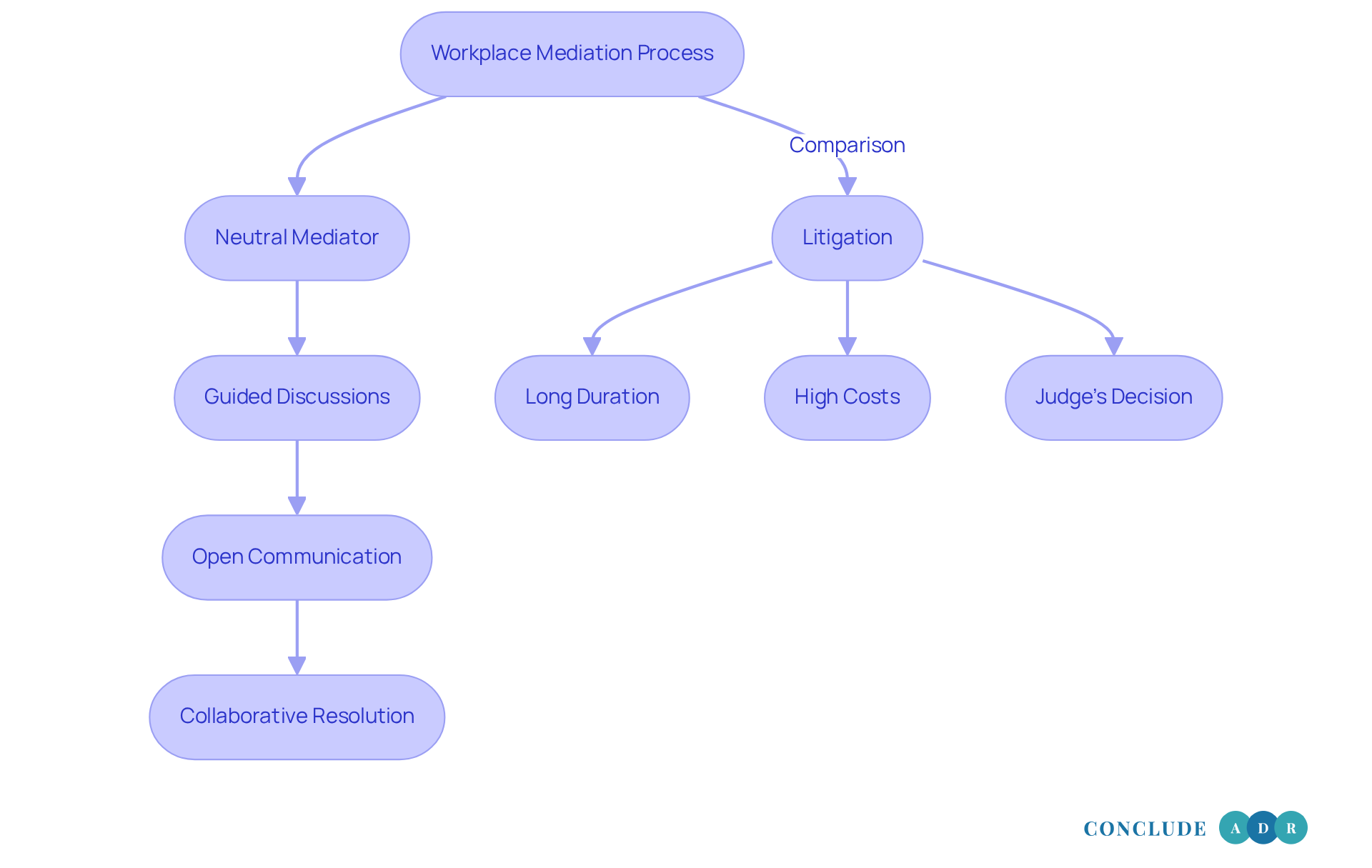 Follow the arrows to see how workplace mediation works step-by-step. The green boxes show the mediation process, while the red box highlights the downsides of litigation. This helps you understand why mediation is often the better choice. Follow the arrows to see how workplace mediation works step-by-step. The green boxes show the mediation process, while the red box highlights the downsides of litigation. This helps you understand why mediation is often the better choice.
