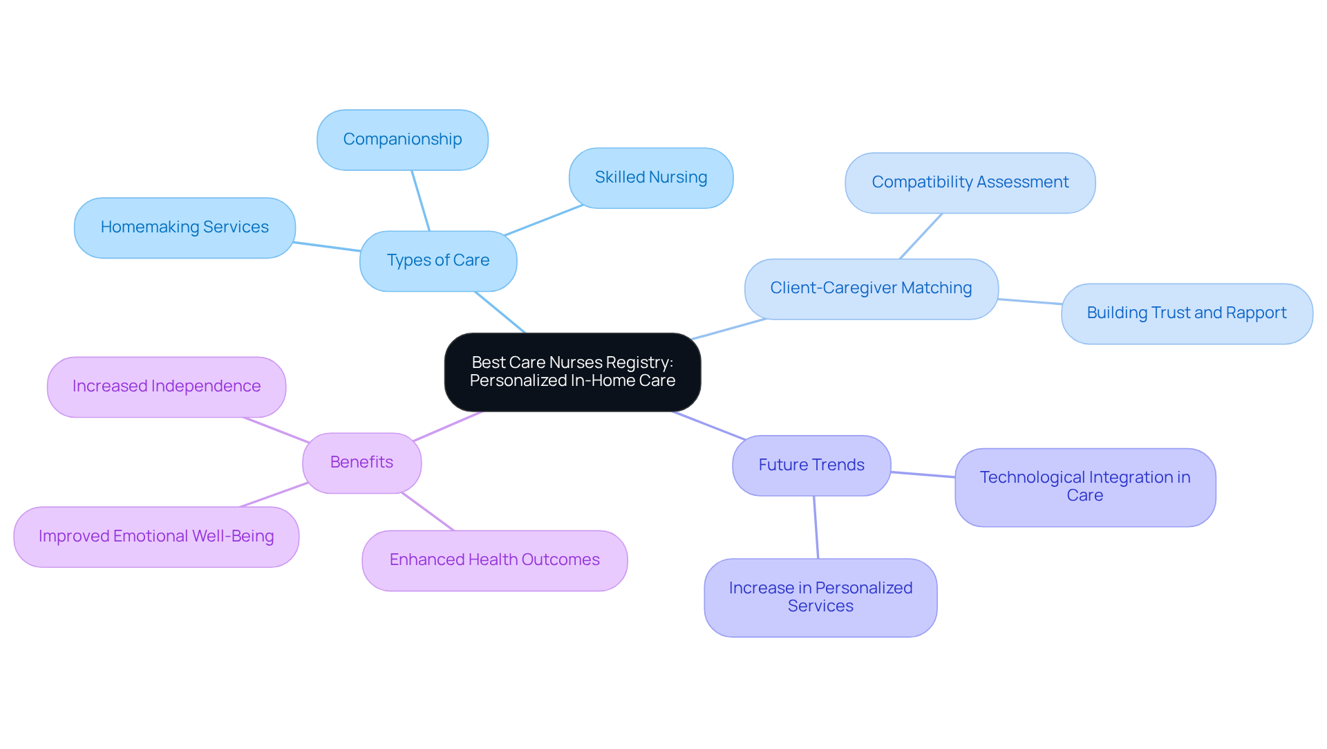 The center represents the core service of personalized in-home care. Branches illustrate different types of care, matching processes, trends, and benefits, highlighting how each component contributes to improving the quality of life for seniors.