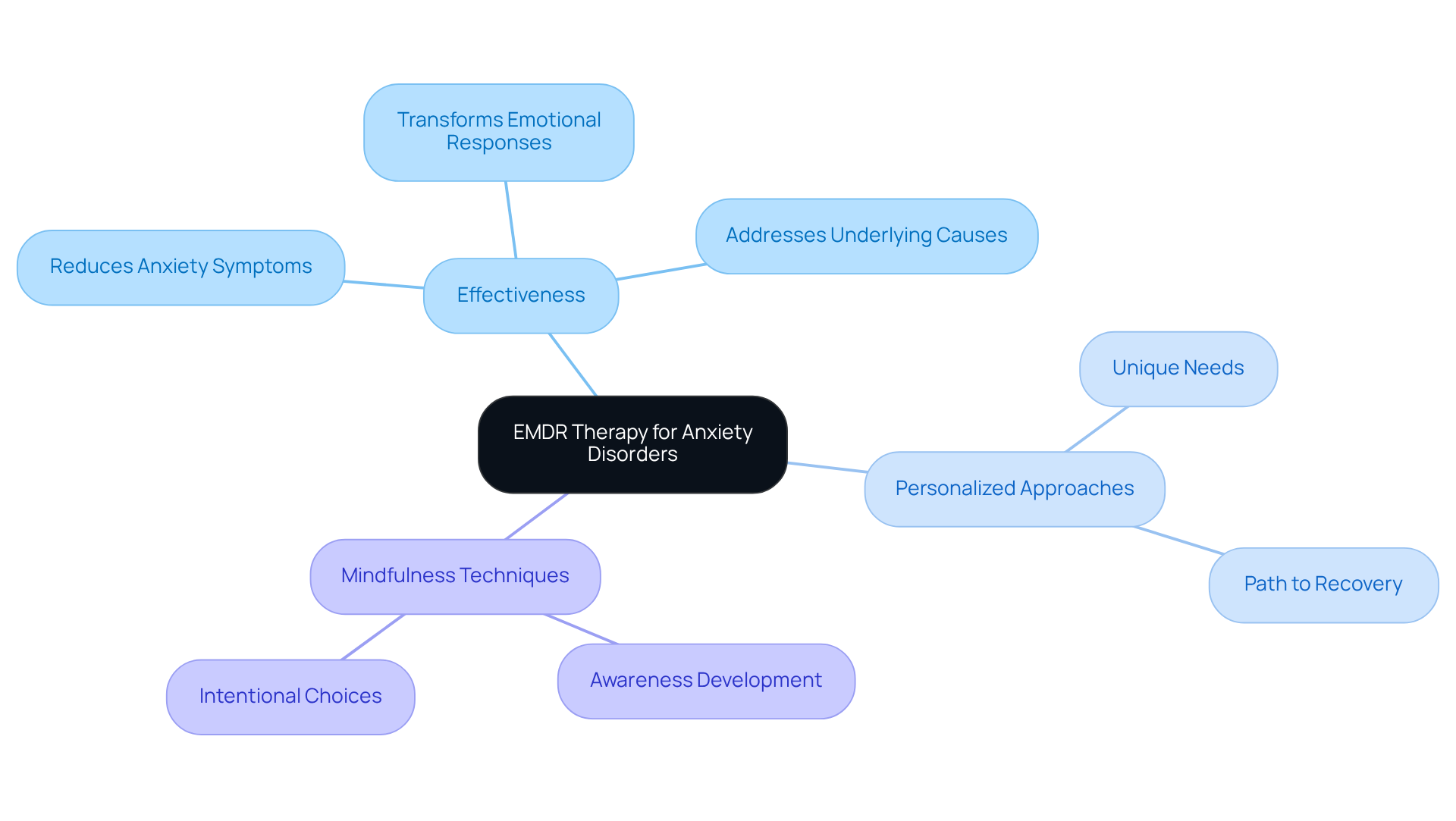Start at the center with EMDR therapy, then follow the branches to explore its effectiveness, how it's personalized for individuals, and the role of mindfulness in enhancing the therapy.