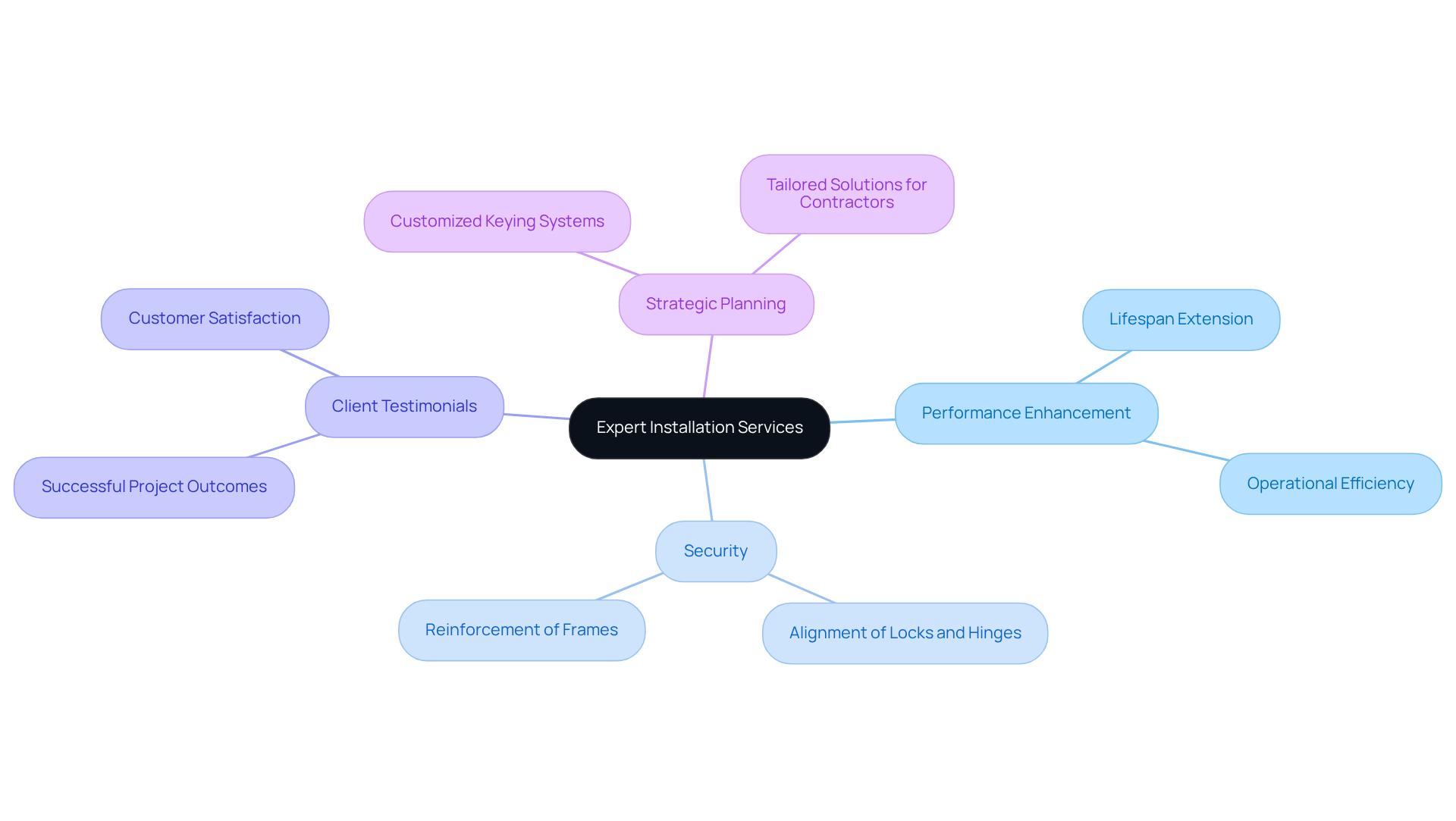 The center represents expert installation services, with branches showing how each area contributes to better performance and reliability. Follow the branches to see the detailed aspects of installation expertise.