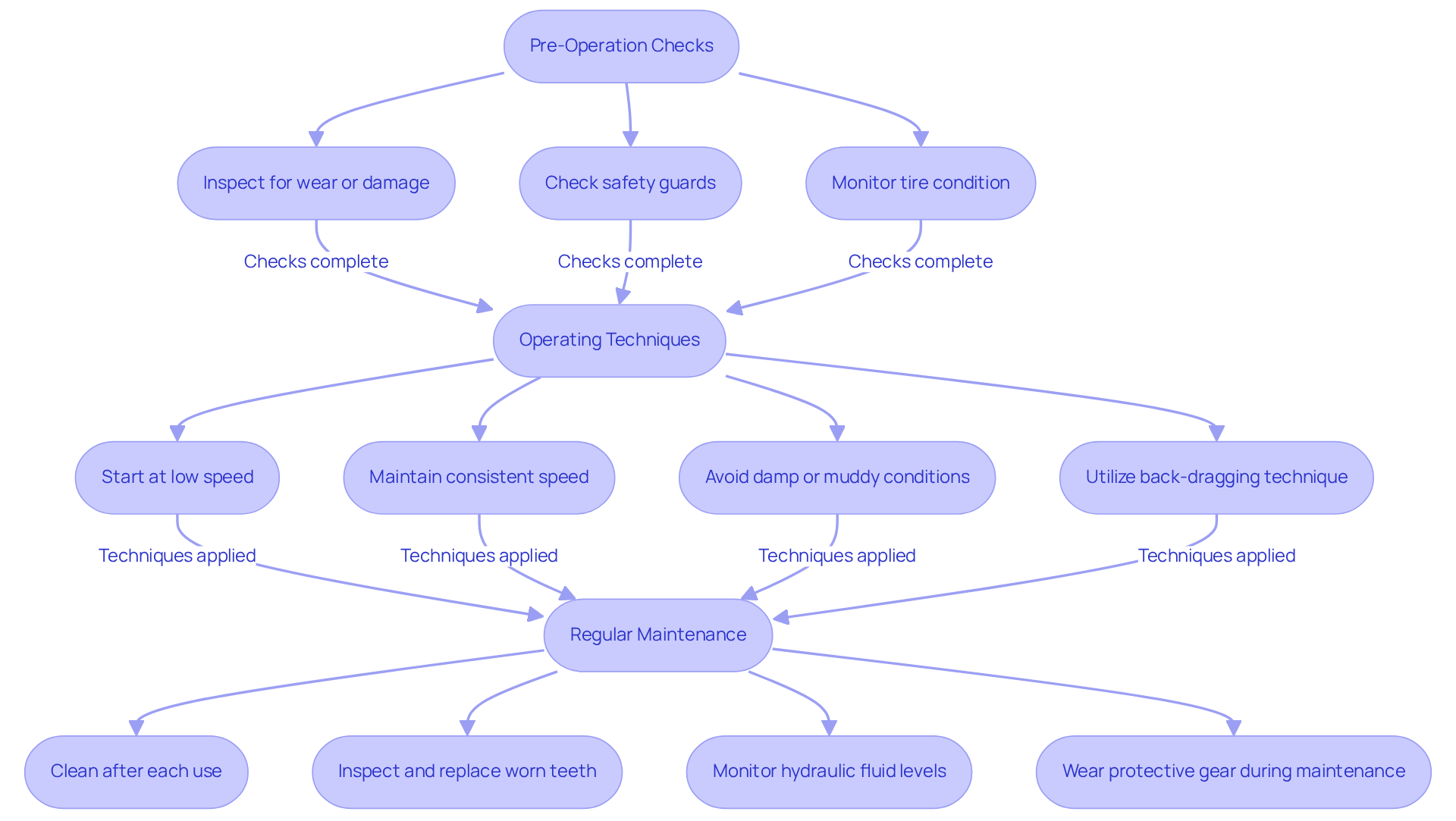This flowchart guides you through the essential steps for safely operating and maintaining your skid steer brush mulcher. Start with pre-operation checks to ensure everything is in order, then follow the operating techniques for effective use, and finally, adhere to regular maintenance tasks to keep your equipment in top shape.