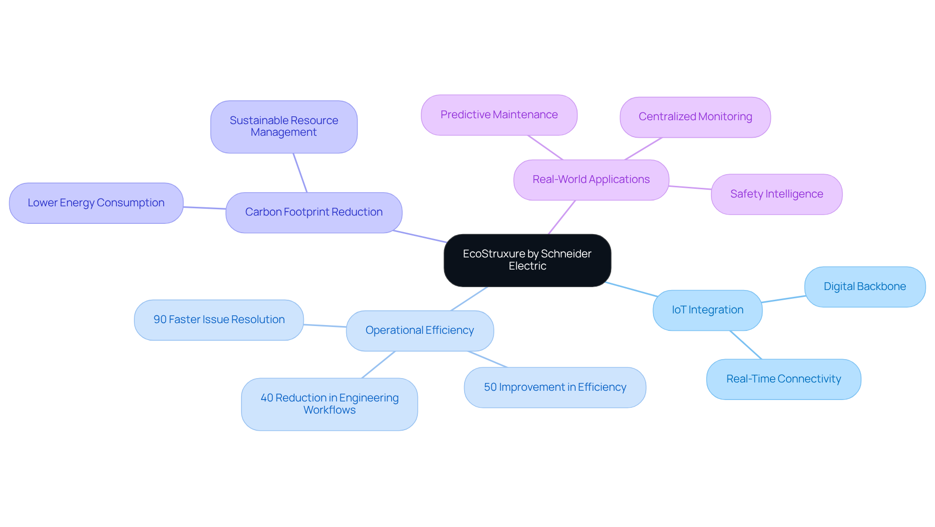 Start at the center with EcoStruxure, then explore how IoT and other features connect to improve efficiency and sustainability in resource extraction.