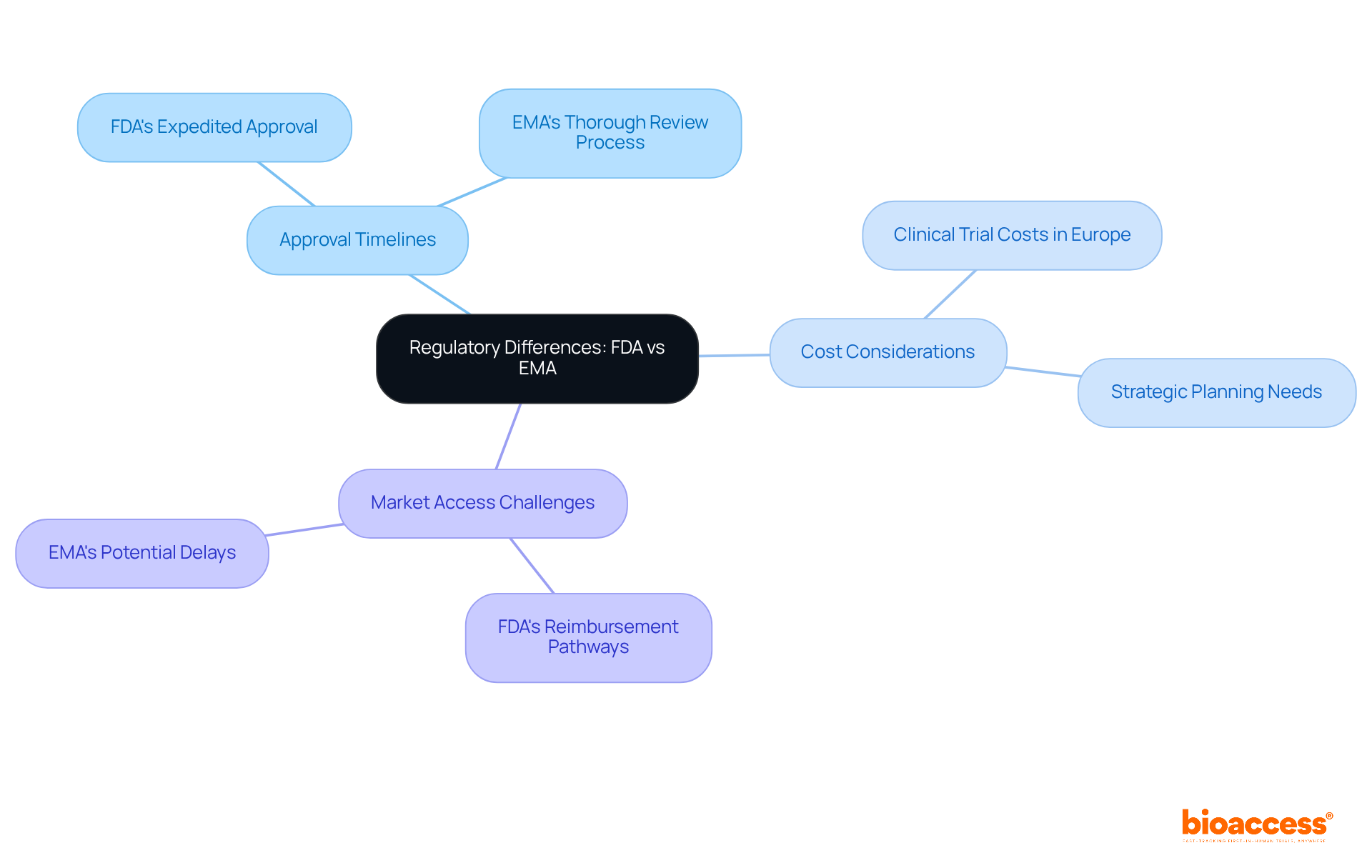The central node represents the main topic, while the branches show key areas of comparison. Each sub-branch provides specific details about how the FDA and EMA differ in their regulatory approaches.
