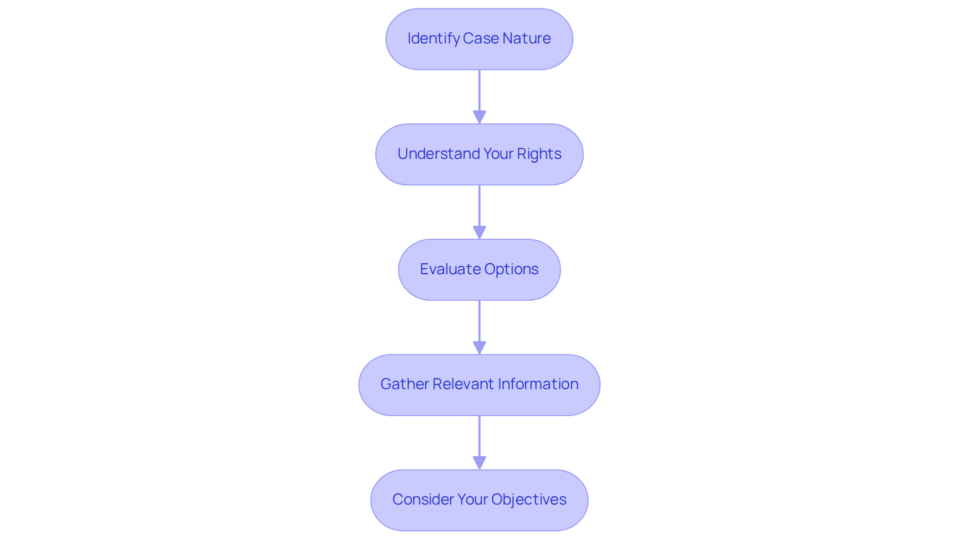 Follow the flow from one step to the next. Each box represents an important consideration in your journey to find an auto accident attorney. The arrows show how to navigate through these steps. Follow the flow from one step to the next. Each box represents an important consideration in your journey to find an auto accident attorney. The arrows show how to navigate through these steps.