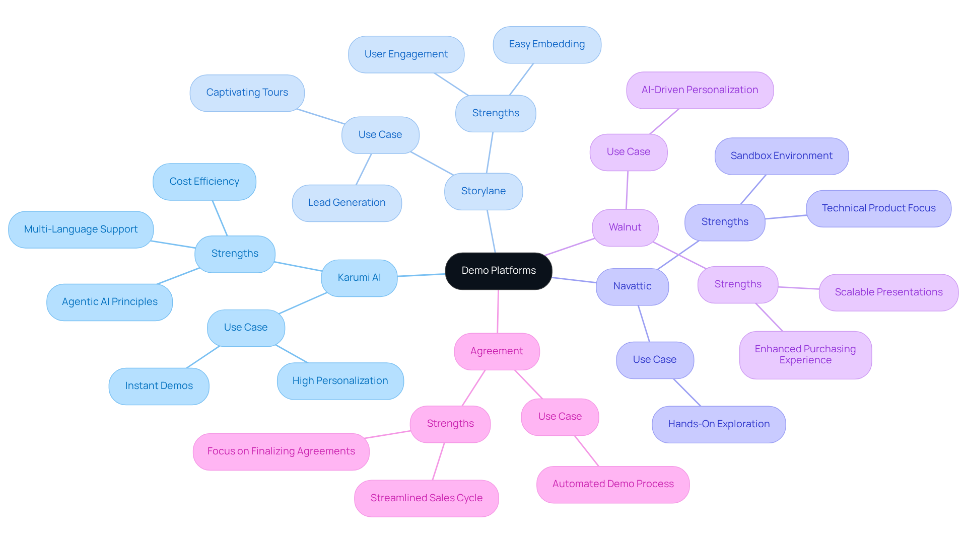 At the center, you'll find 'Demo Platforms', which branches out to different platforms. Each platform shows its unique strengths and ideal use cases, helping you understand which one might be the best fit for your needs.
