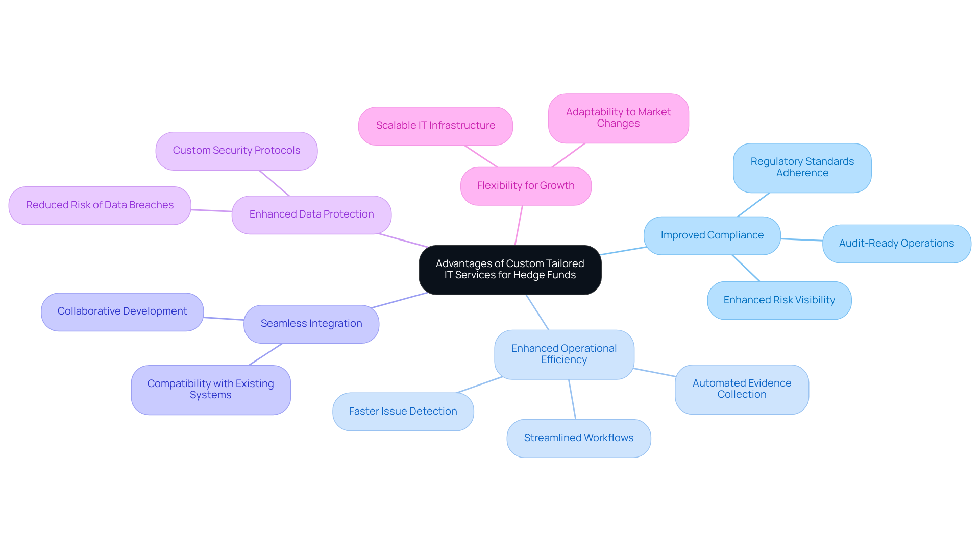 The central node represents the main topic, while the branches show the key advantages. Each advantage can have further details, helping you understand how custom IT services can benefit hedge funds.