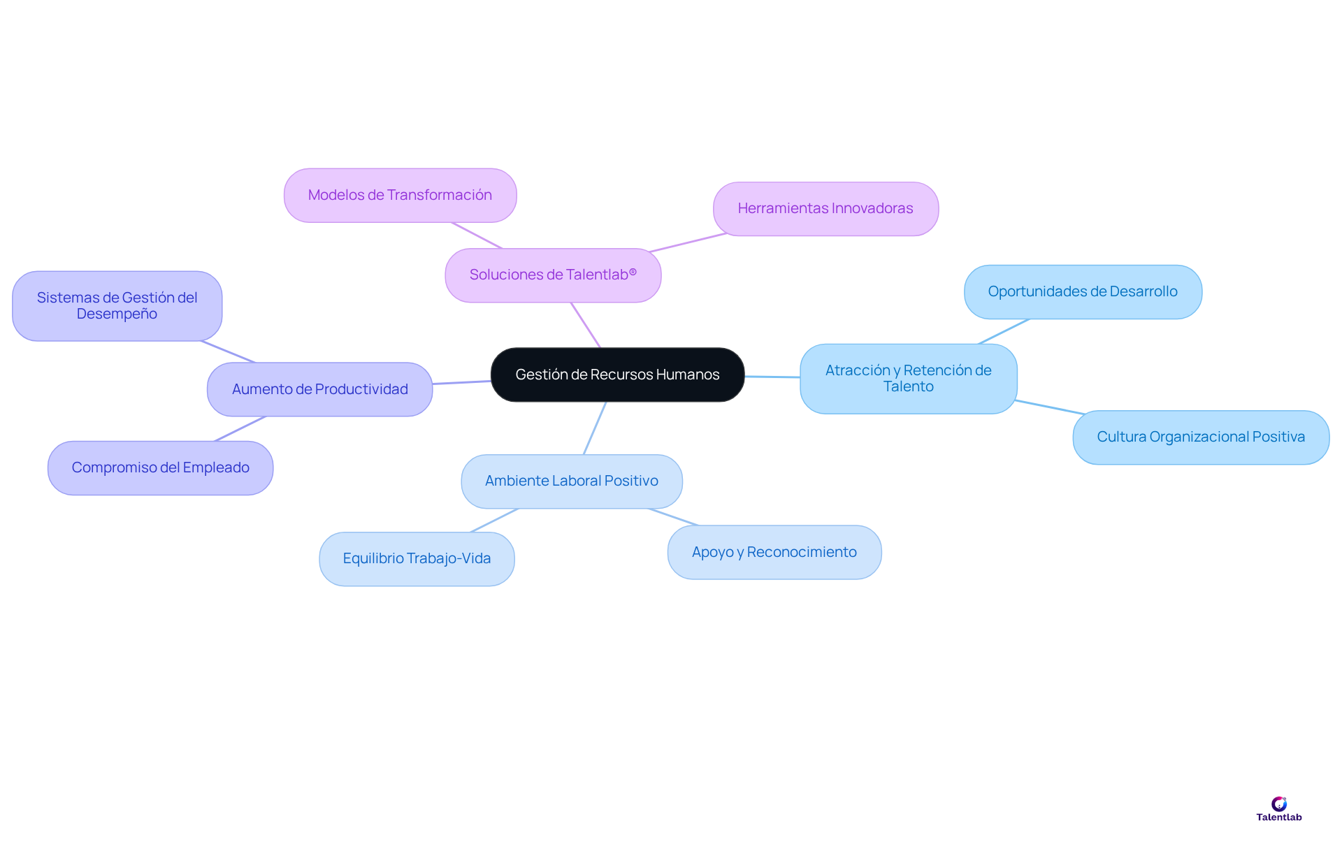 El nodo central representa la gestión de recursos humanos, y las ramas muestran cómo cada aspecto contribuye al éxito organizacional. Sigue las ramas para entender las relaciones y beneficios de una buena gestión del talento.